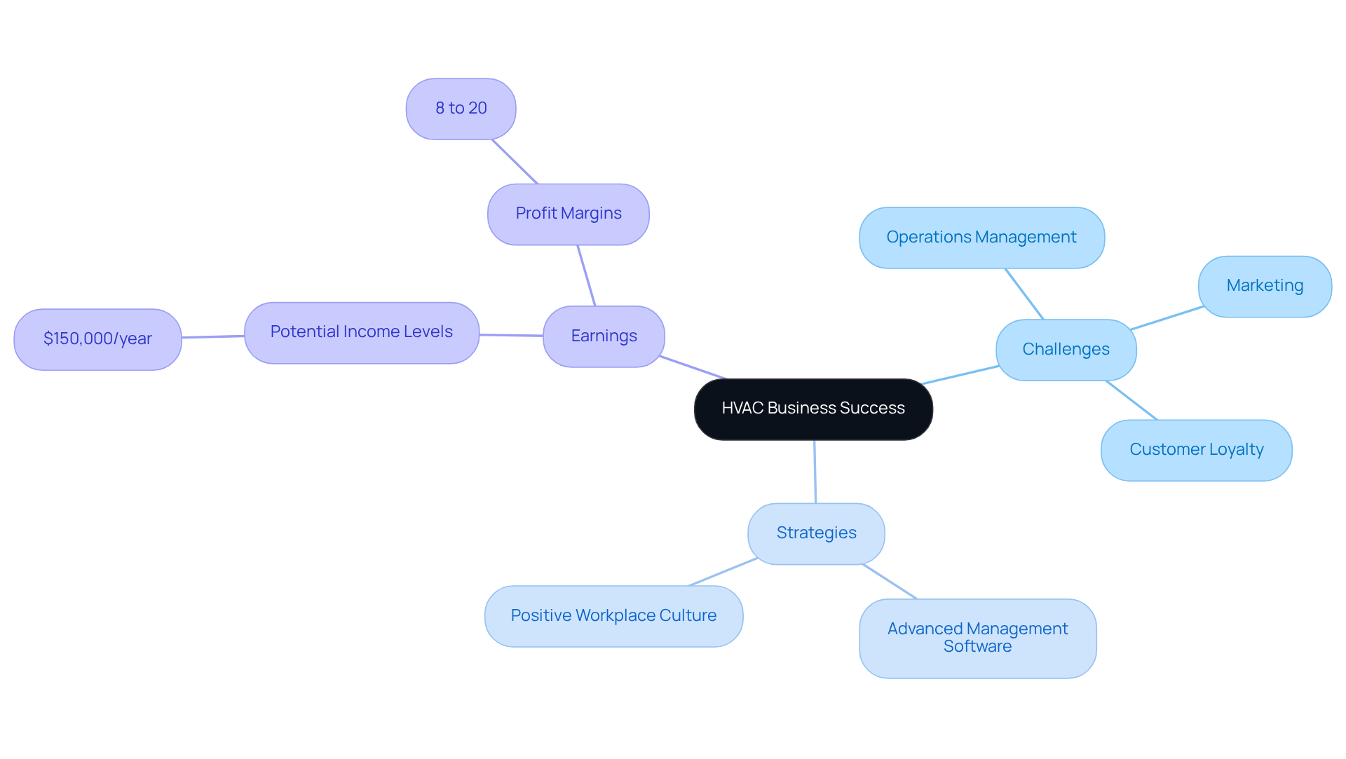 The central node shows the main theme of HVAC business success, while branches represent the challenges, strategies, and earnings potential. Each branch and sub-branch explores different aspects, helping you understand how they connect and contribute to overall success.