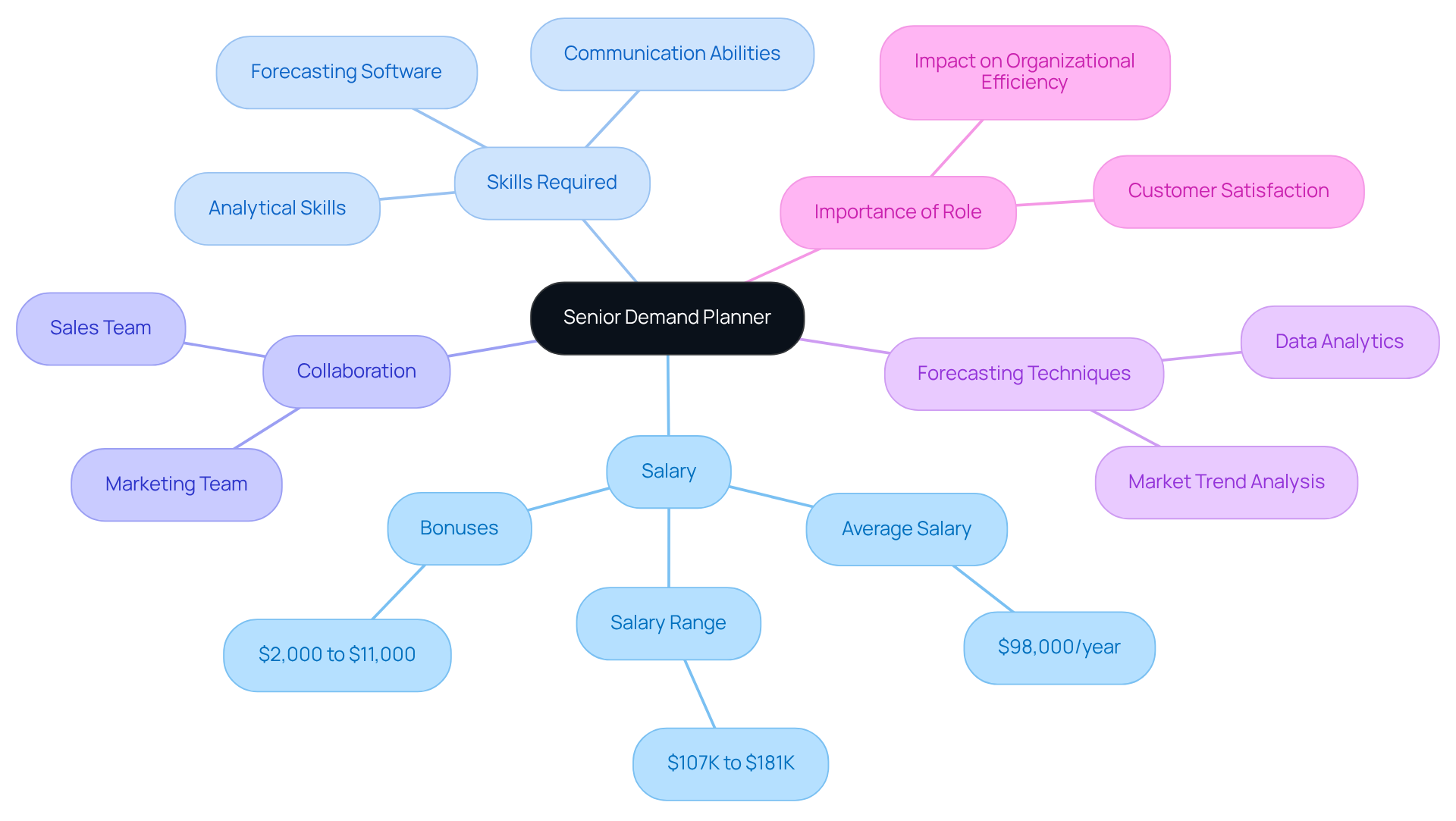 At the center is the Senior Demand Planner role. Each branch shows different aspects of the job, like salary, skills, and collaboration, helping you understand how everything fits together. At the center is the Senior Demand Planner role. Each branch shows different aspects of the job, like salary, skills, and collaboration, helping you understand how everything fits together.