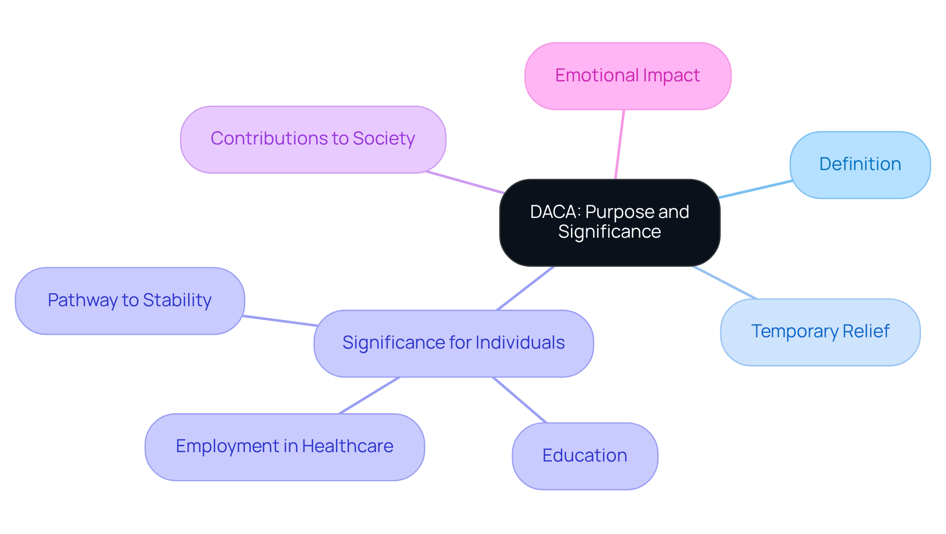The central node represents DACA itself, while the branches show its various aspects. Each branch explains how DACA affects individuals and society, helping you see the full picture of this important policy.