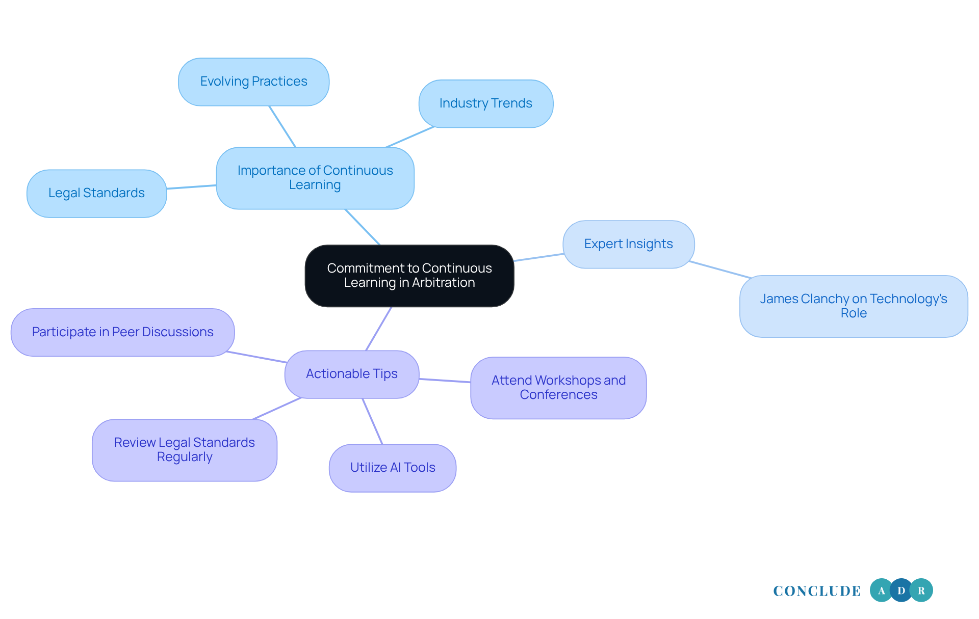 The center represents the core commitment to learning, while the branches illustrate why it's important and how to achieve it. Each tip is a way to enhance your skills and effectiveness as a mediator.