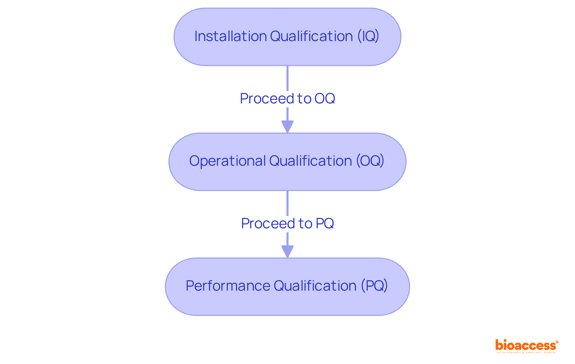 Each box represents a critical step in the validation process. Follow the arrows to see how each qualification builds on the previous one, ensuring compliance with regulatory requirements.