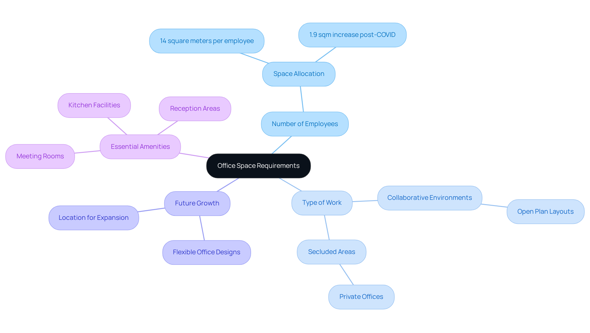 The center shows the main topic of office space needs, and the branches represent key factors to consider. Each factor can have additional details to help you understand what to think about when searching for office space.