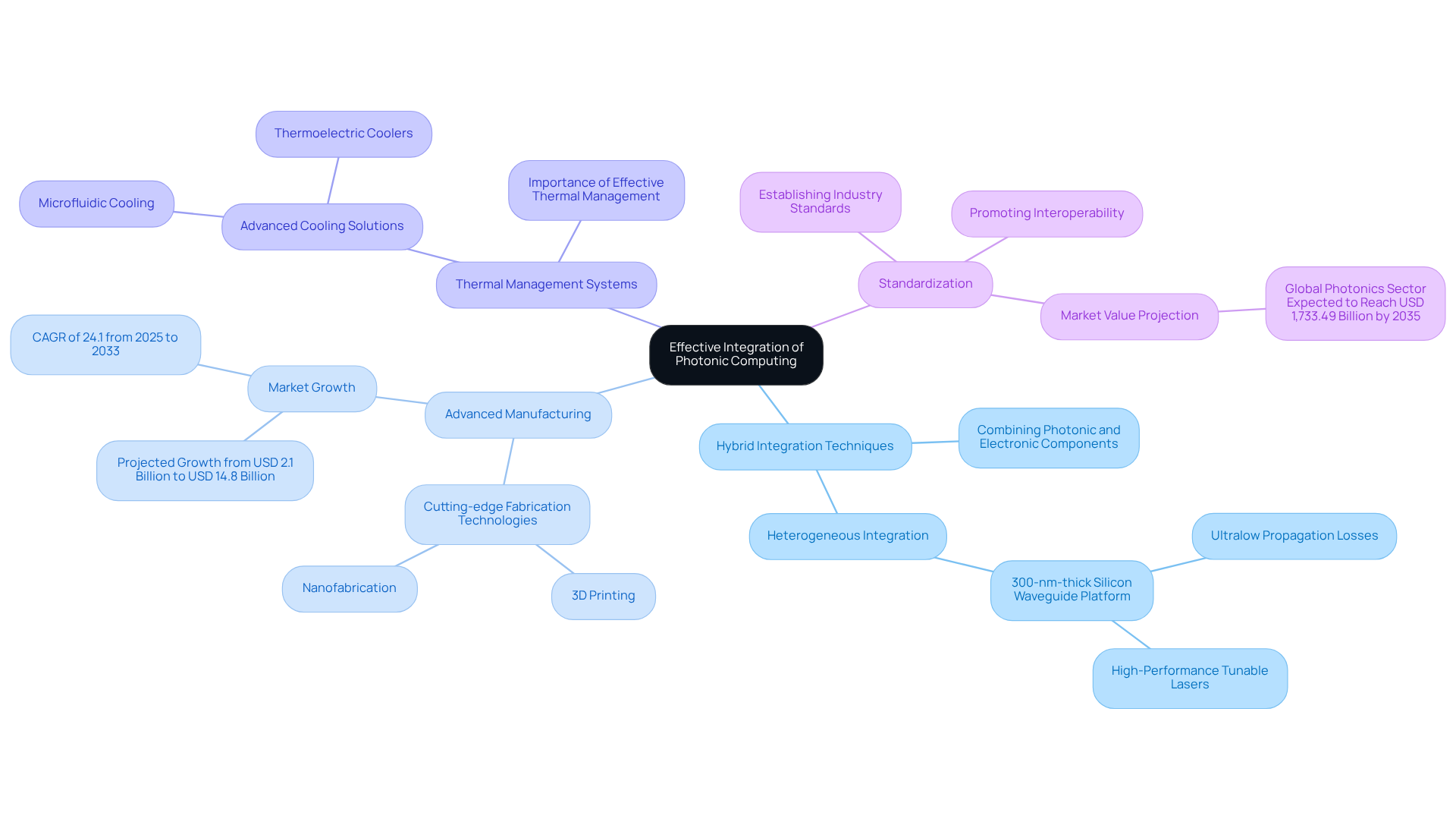 The central node represents the main goal of integrating photonic computing, while each branch shows a key solution. Sub-branches provide additional details, making it easy to see how each solution contributes to the overall integration strategy.
