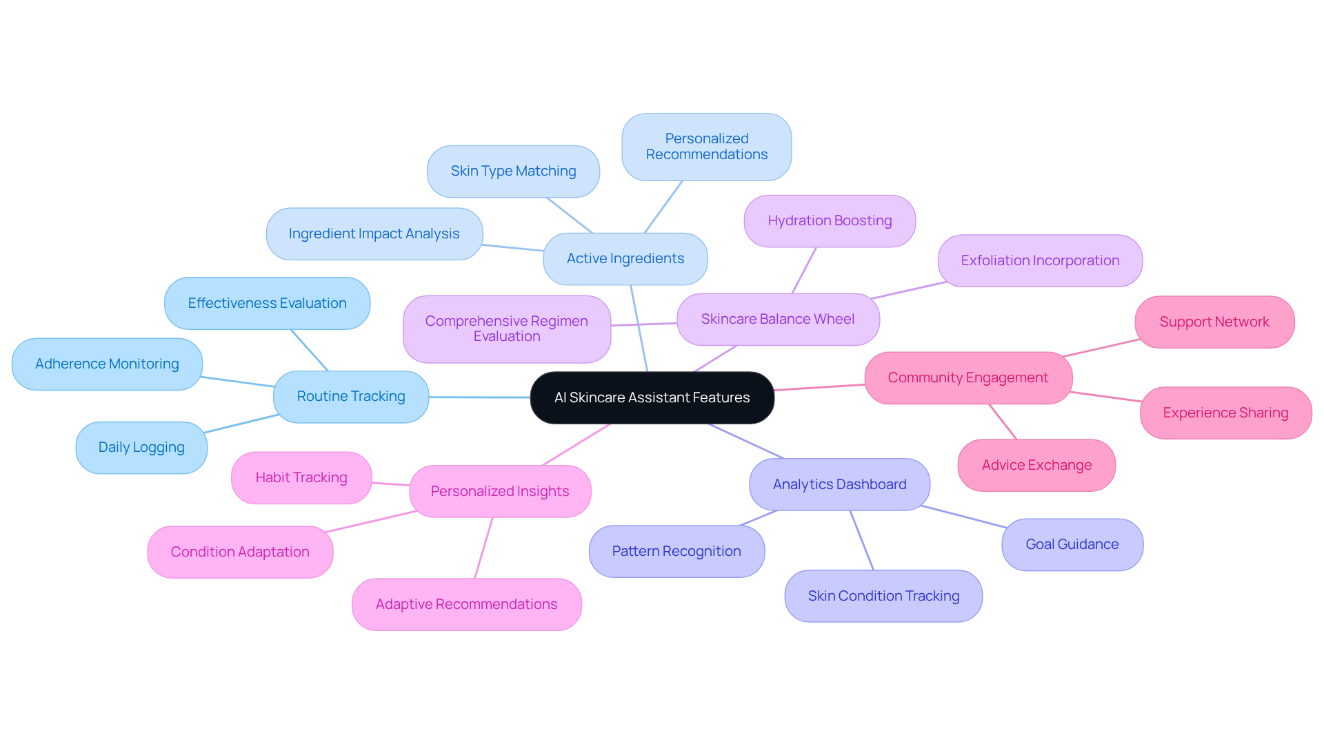 The central node represents the main tool (the AI skincare assistant), while each branch explores a different feature that contributes to your skincare journey. The sub-branches provide specific insights or actions related to those features, helping you visualize how they can work together for optimal skin health.