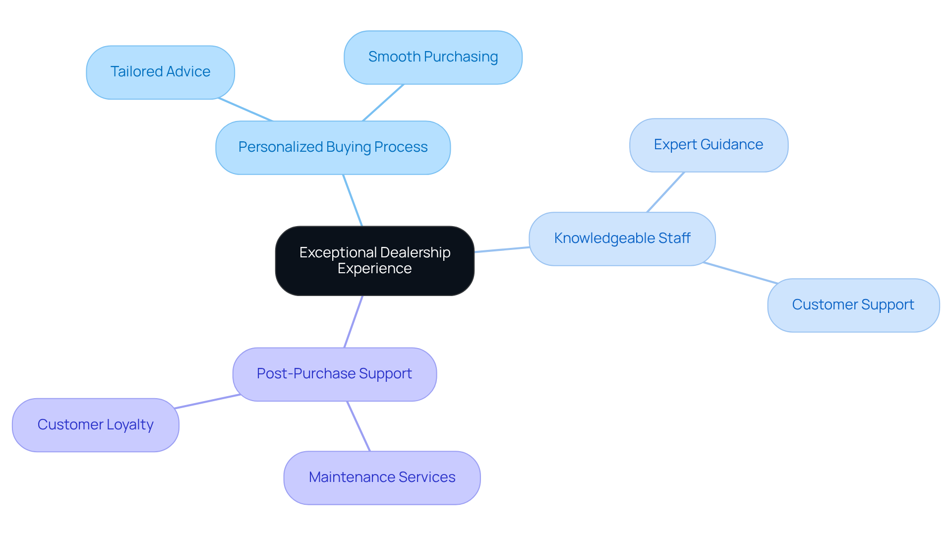 The central node represents the overall dealership experience, while the branches show the key components that enhance luxury car ownership. Each sub-branch provides specific details about how these components contribute to a seamless and satisfying experience for buyers. The central node represents the overall dealership experience, while the branches show the key components that enhance luxury car ownership. Each sub-branch provides specific details about how these components contribute to a seamless and satisfying experience for buyers.