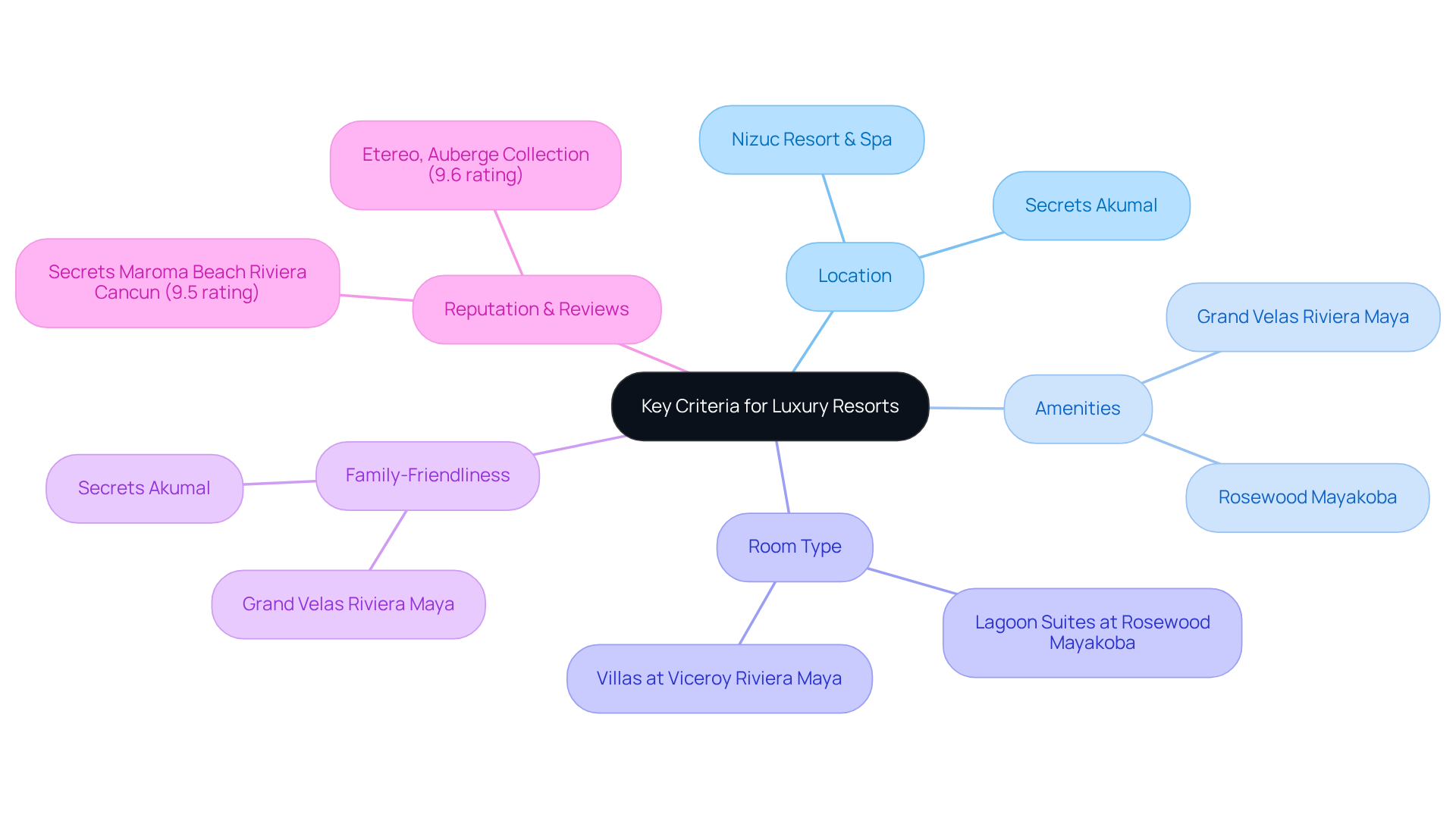 The center represents the main decision of choosing a luxury resort, while the branches show the important factors to consider. Each branch can lead to specific examples or details that help clarify what to look for.