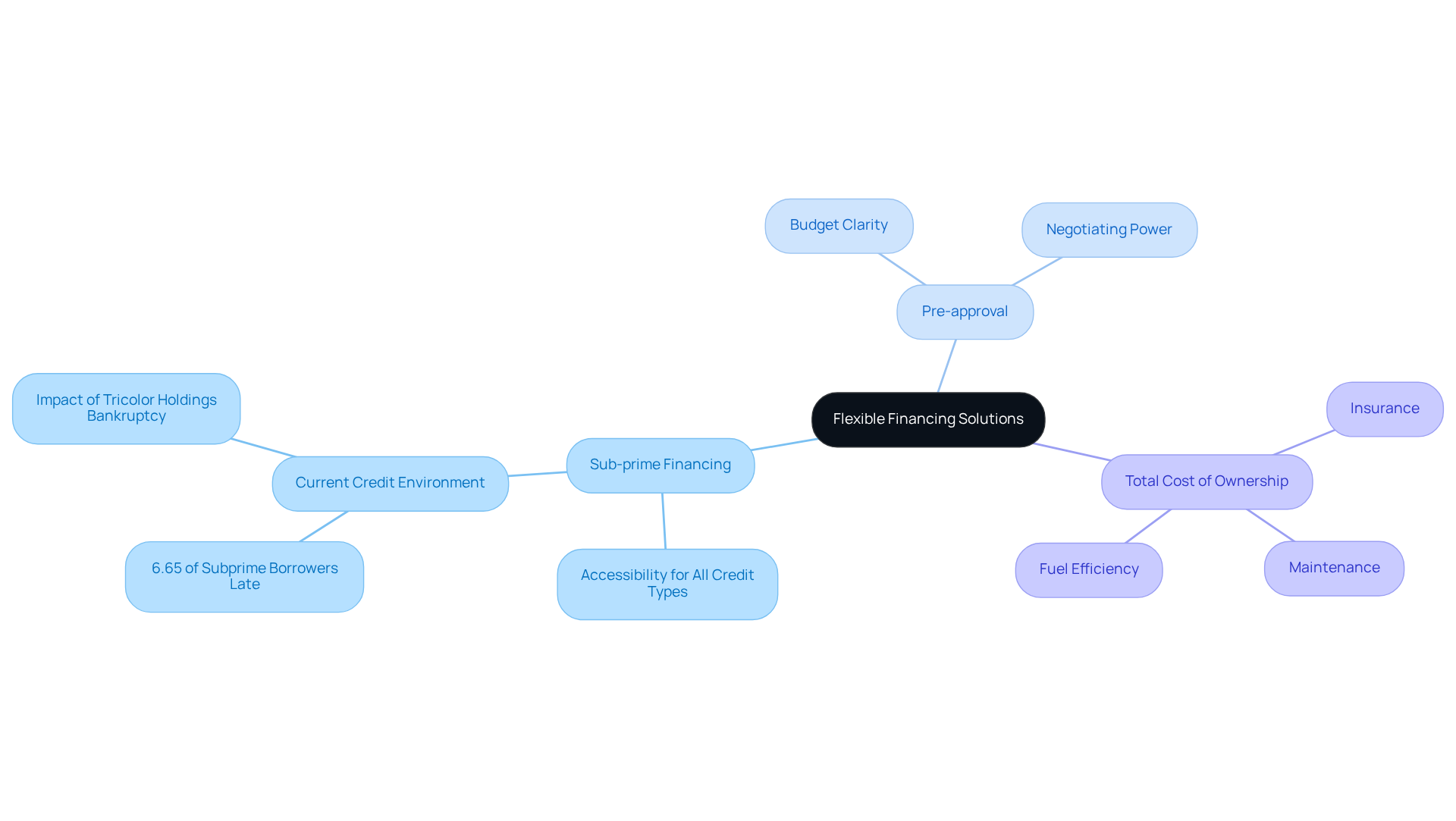 The central idea is flexible financing solutions, with branches showing different aspects like sub-prime options and the importance of pre-approval. Each branch helps you understand how these elements work together to make vehicle financing accessible.