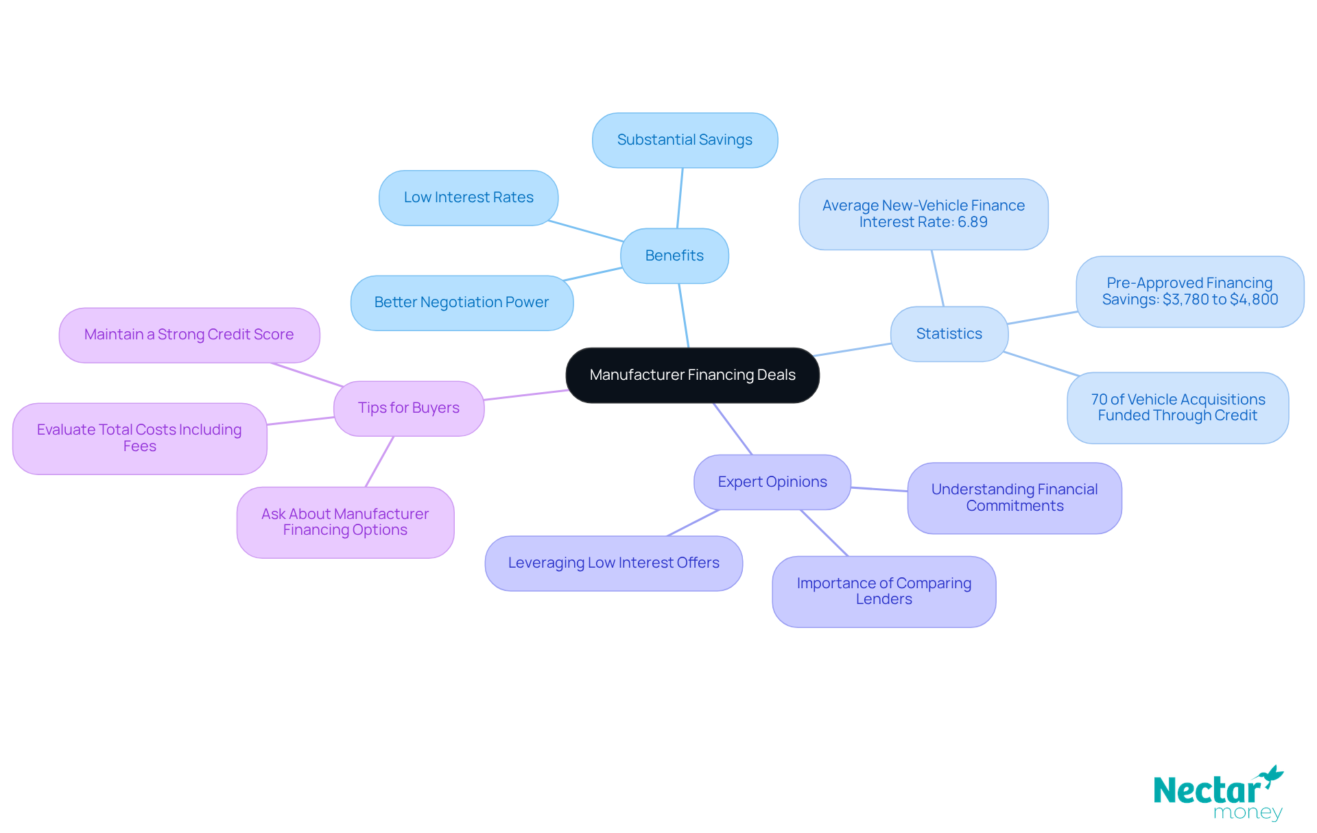 The central node represents the main topic of financing deals. Each branch shows related information, helping you see how benefits, statistics, and expert advice connect to the idea of low-interest car loans. The central node represents the main topic of financing deals. Each branch shows related information, helping you see how benefits, statistics, and expert advice connect to the idea of low-interest car loans.