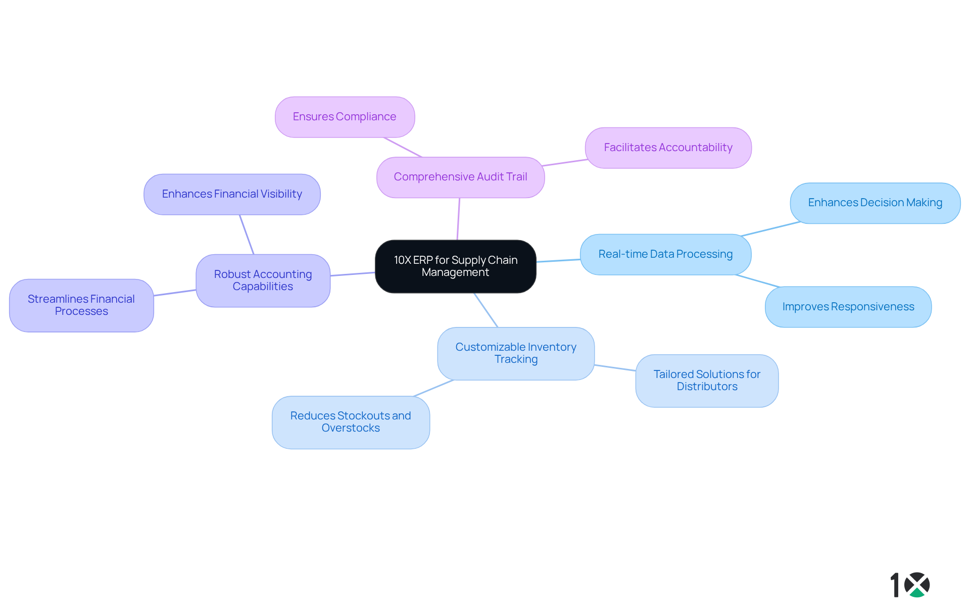 The center represents the overall goal of optimizing supply chain management, while each branch shows a key feature of the 10X ERP software. Explore how these features work together to improve efficiency and visibility in your operations. The center represents the overall goal of optimizing supply chain management, while each branch shows a key feature of the 10X ERP software. Explore how these features work together to improve efficiency and visibility in your operations.