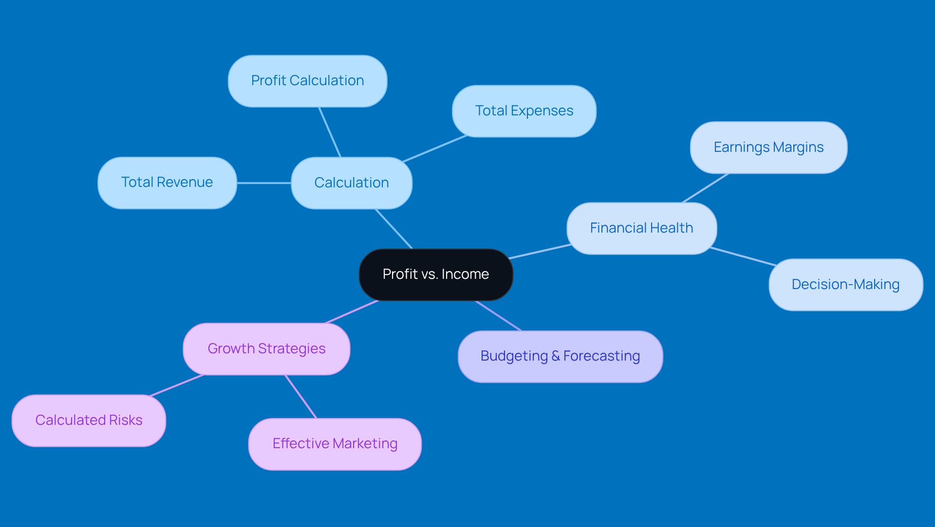 This mindmap illustrates the key concepts related to profit and income. Start at the center to see how profit and income are calculated, and follow the branches to explore their importance in financial planning and growth. This mindmap illustrates the key concepts related to profit and income. Start at the center to see how profit and income are calculated, and follow the branches to explore their importance in financial planning and growth.