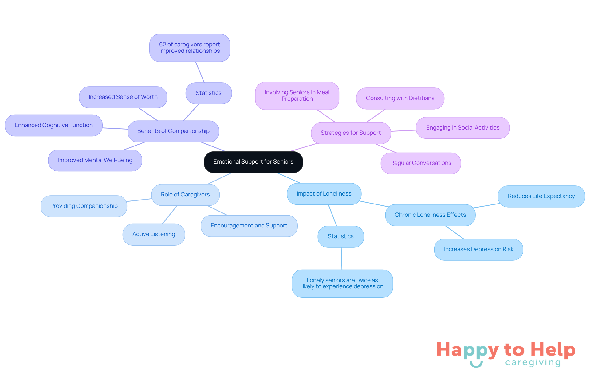 The central node represents the main theme of emotional support, while the branches illustrate different aspects of how caregivers can enhance the mental well-being of elderly individuals. Each color-coded branch helps you see the connections and importance of each area.