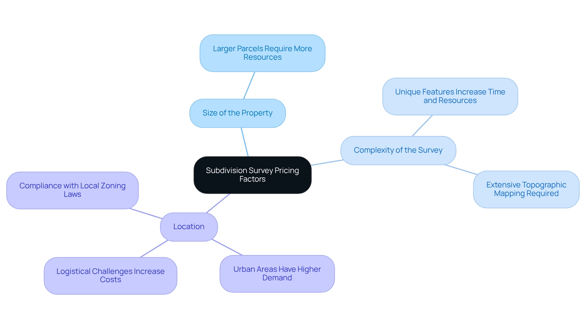 Start with the central idea of pricing factors and follow the branches to discover how each element contributes to determining the overall cost of subdivision surveys.