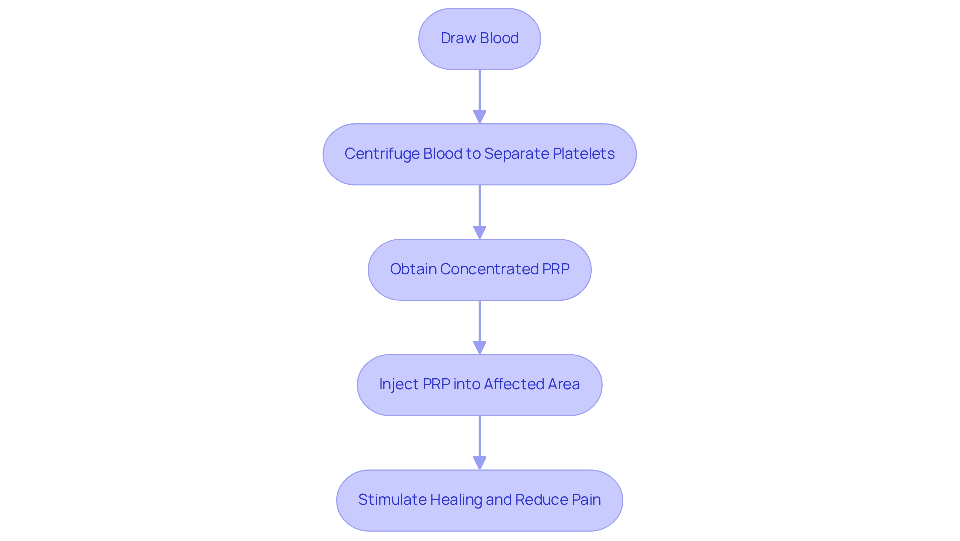 This flowchart outlines the steps involved in PRP therapy. Each box represents a stage in the process, showing how blood is drawn, processed, and injected to help manage pain. Follow the arrows to see how each step leads to the next, ultimately aiming for pain relief. This flowchart outlines the steps involved in PRP therapy. Each box represents a stage in the process, showing how blood is drawn, processed, and injected to help manage pain. Follow the arrows to see how each step leads to the next, ultimately aiming for pain relief.
