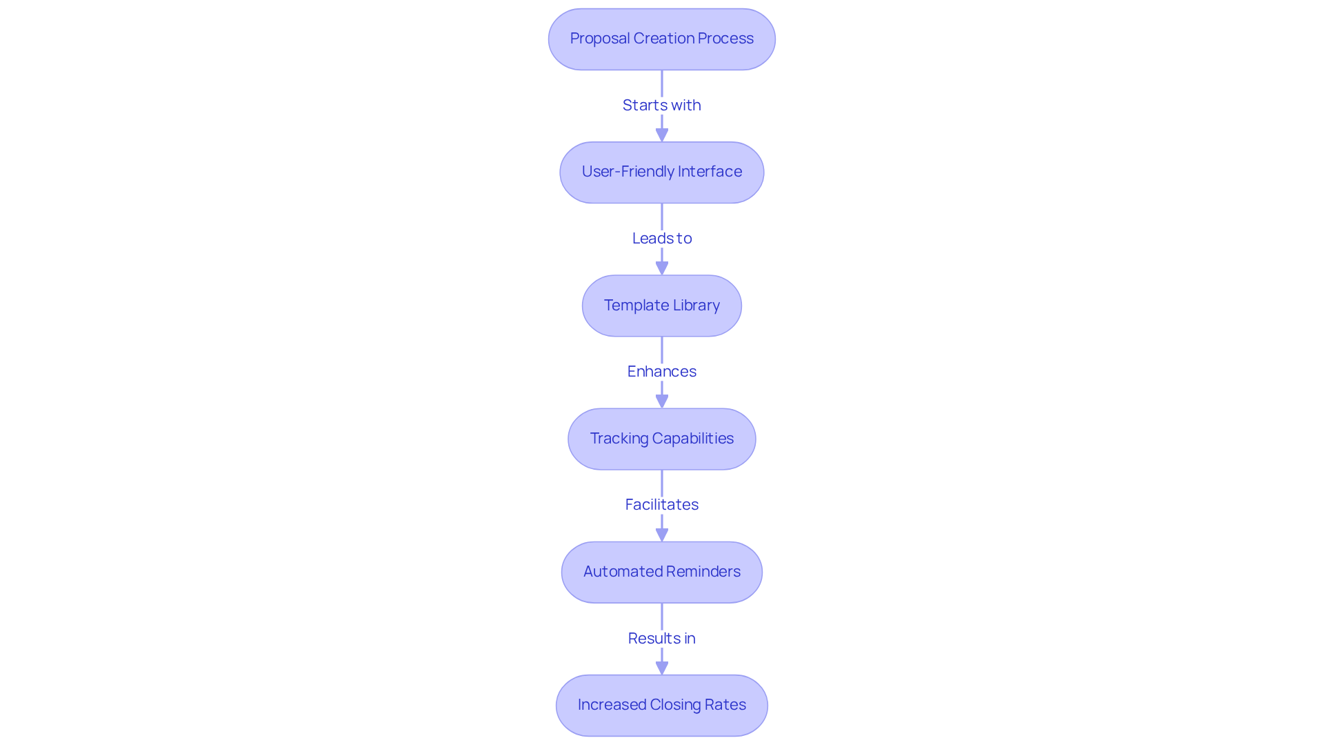 Follow the arrows to see how each feature enhances the proposal creation process - from easy customization to effective follow-ups that boost closing rates. Follow the arrows to see how each feature enhances the proposal creation process - from easy customization to effective follow-ups that boost closing rates.