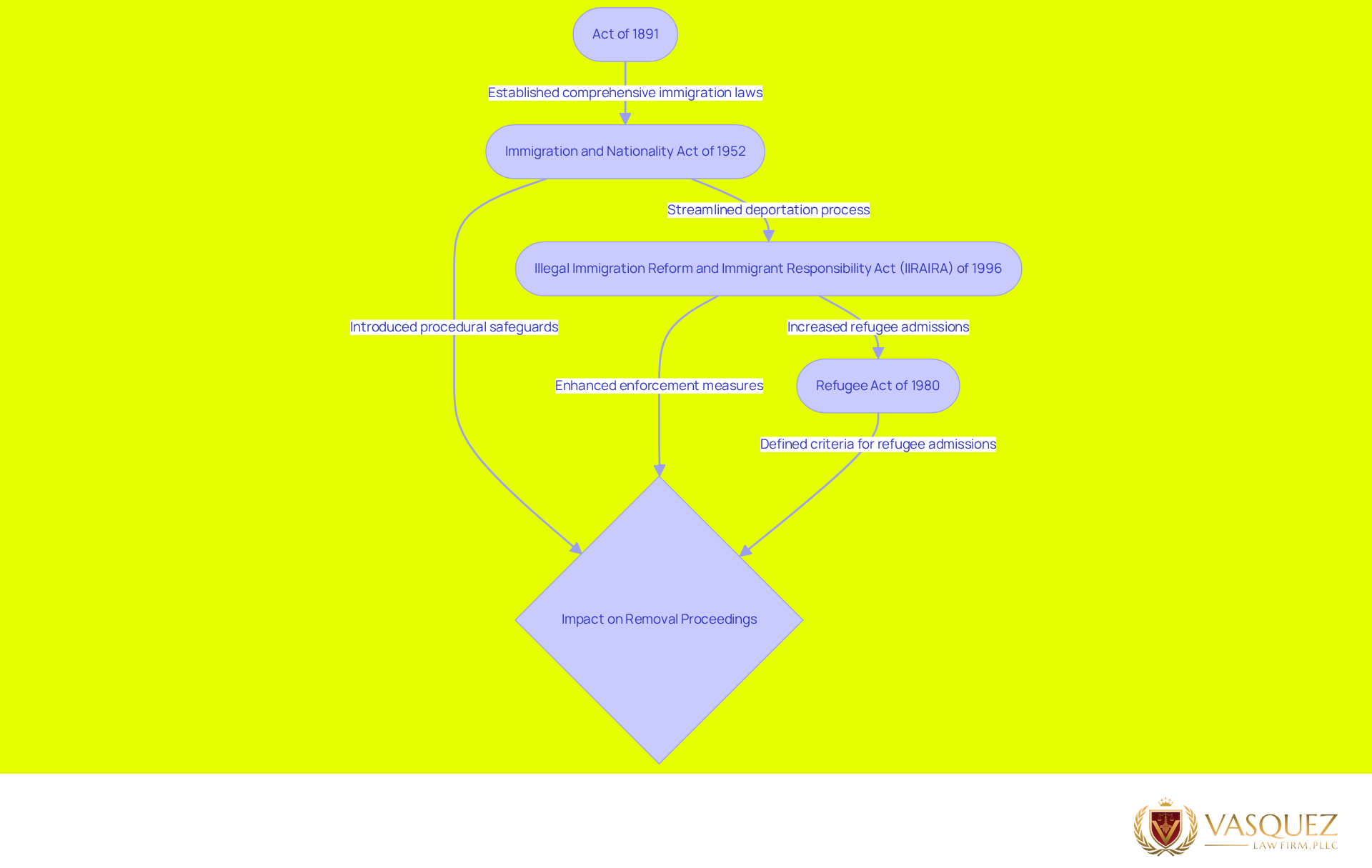 This flowchart shows the timeline of important laws affecting removal proceedings. Each act is a step in the evolution of immigration law, illustrating how changes have shaped the current system. Follow the arrows to see how each piece of legislation builds on the previous ones, impacting the rights and processes for individuals facing removal.