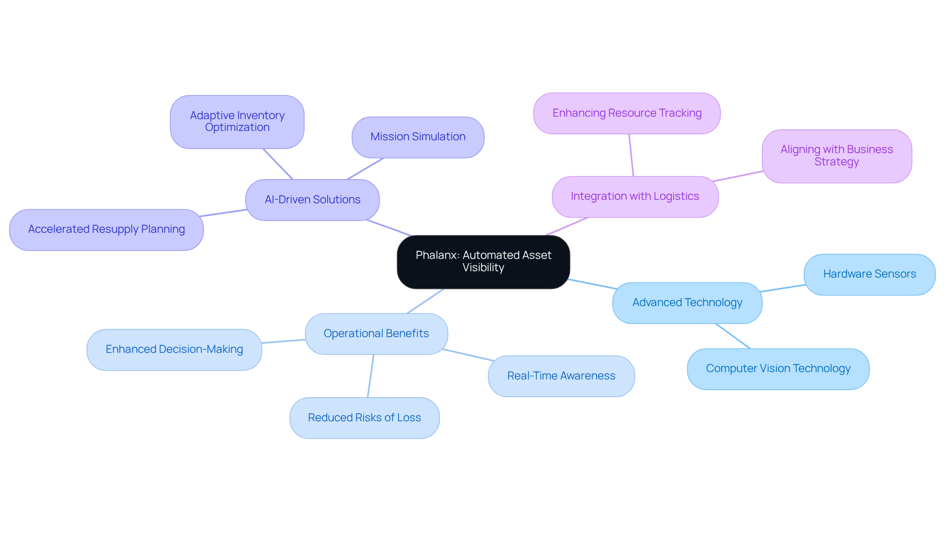 The central node represents Phalanx, and each branch explores different aspects of its impact on military logistics. Follow the connections to understand how each component contributes to improved asset visibility and operational efficiency. The central node represents Phalanx, and each branch explores different aspects of its impact on military logistics. Follow the connections to understand how each component contributes to improved asset visibility and operational efficiency.