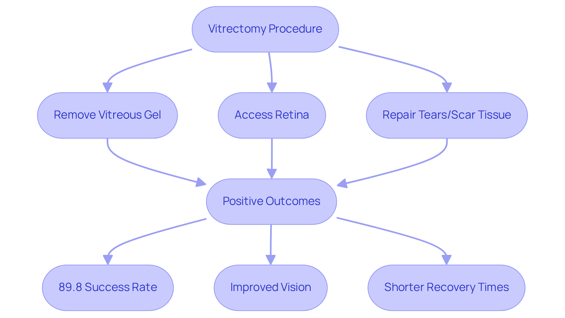This flowchart outlines the vitrectomy process. Start at the top with the procedure itself, then follow the arrows to see how it progresses through removing the vitreous gel, accessing the retina, and repairing any damage. The final outcomes show the success rate and improvements in vision, making it clear how this surgery can help patients. This flowchart outlines the vitrectomy process. Start at the top with the procedure itself, then follow the arrows to see how it progresses through removing the vitreous gel, accessing the retina, and repairing any damage. The final outcomes show the success rate and improvements in vision, making it clear how this surgery can help patients.