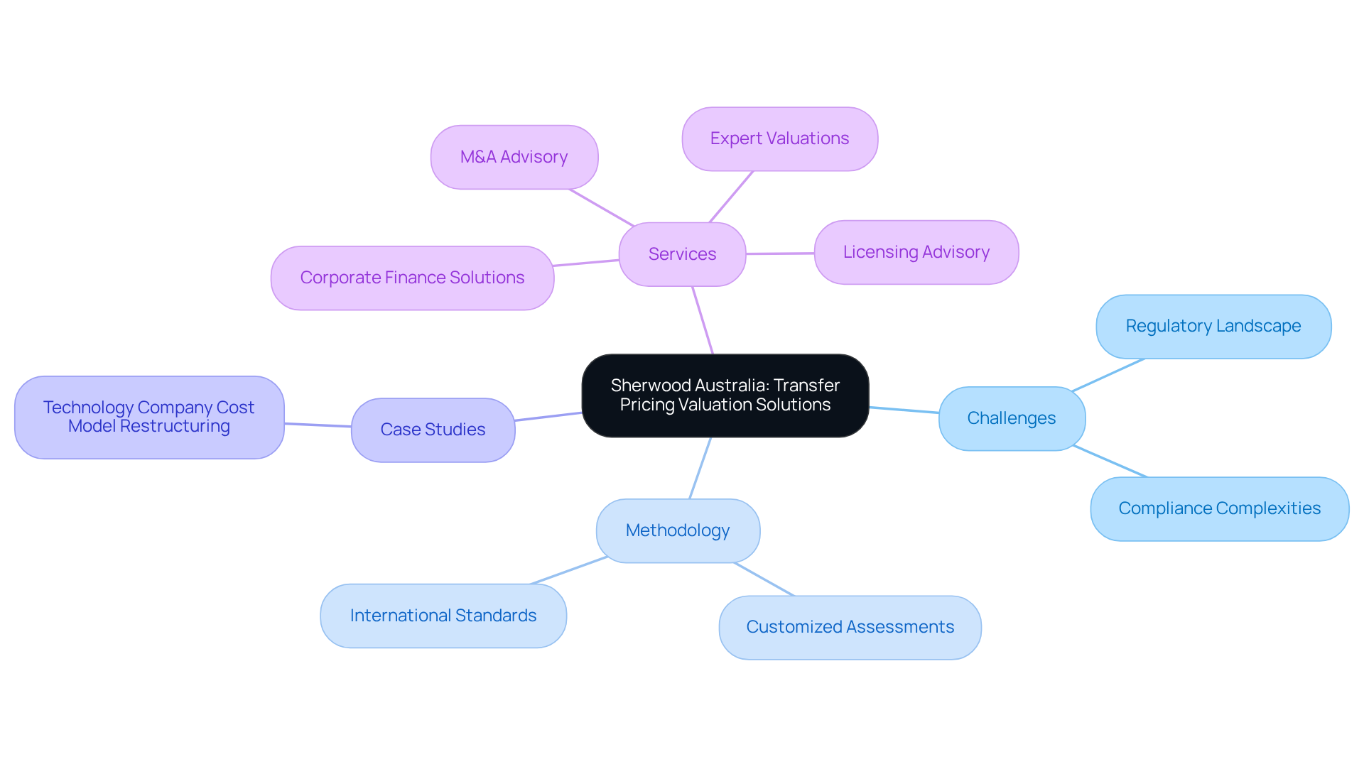 This mindmap illustrates how Sherwood Australia addresses the complexities of transfer pricing for mid-market businesses. Each branch represents a different aspect of their approach, from the challenges they tackle to the specific services they offer. Follow the branches to see how everything connects!