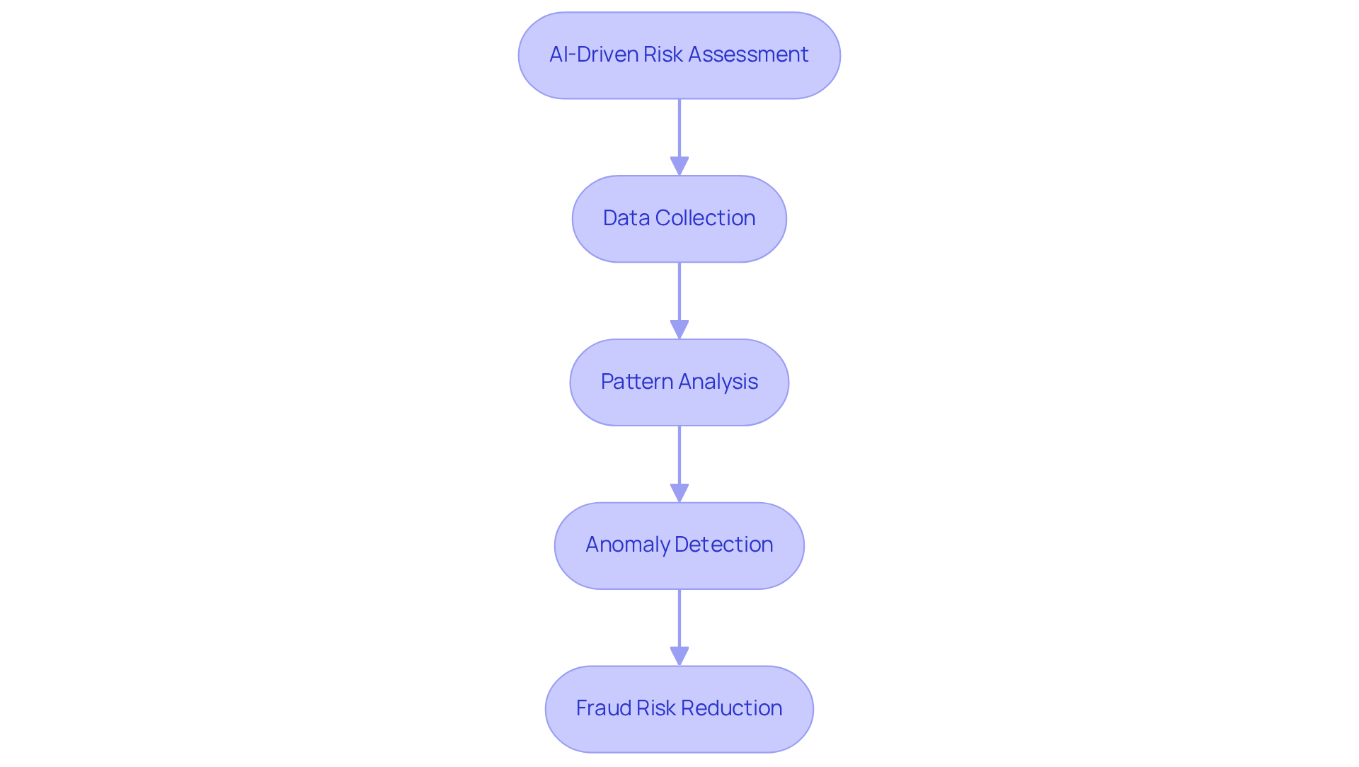 Follow the arrows to see how AI analyzes data to enhance security in cross-border payments. Each step shows how the process unfolds, from collecting data to reducing fraud risk.