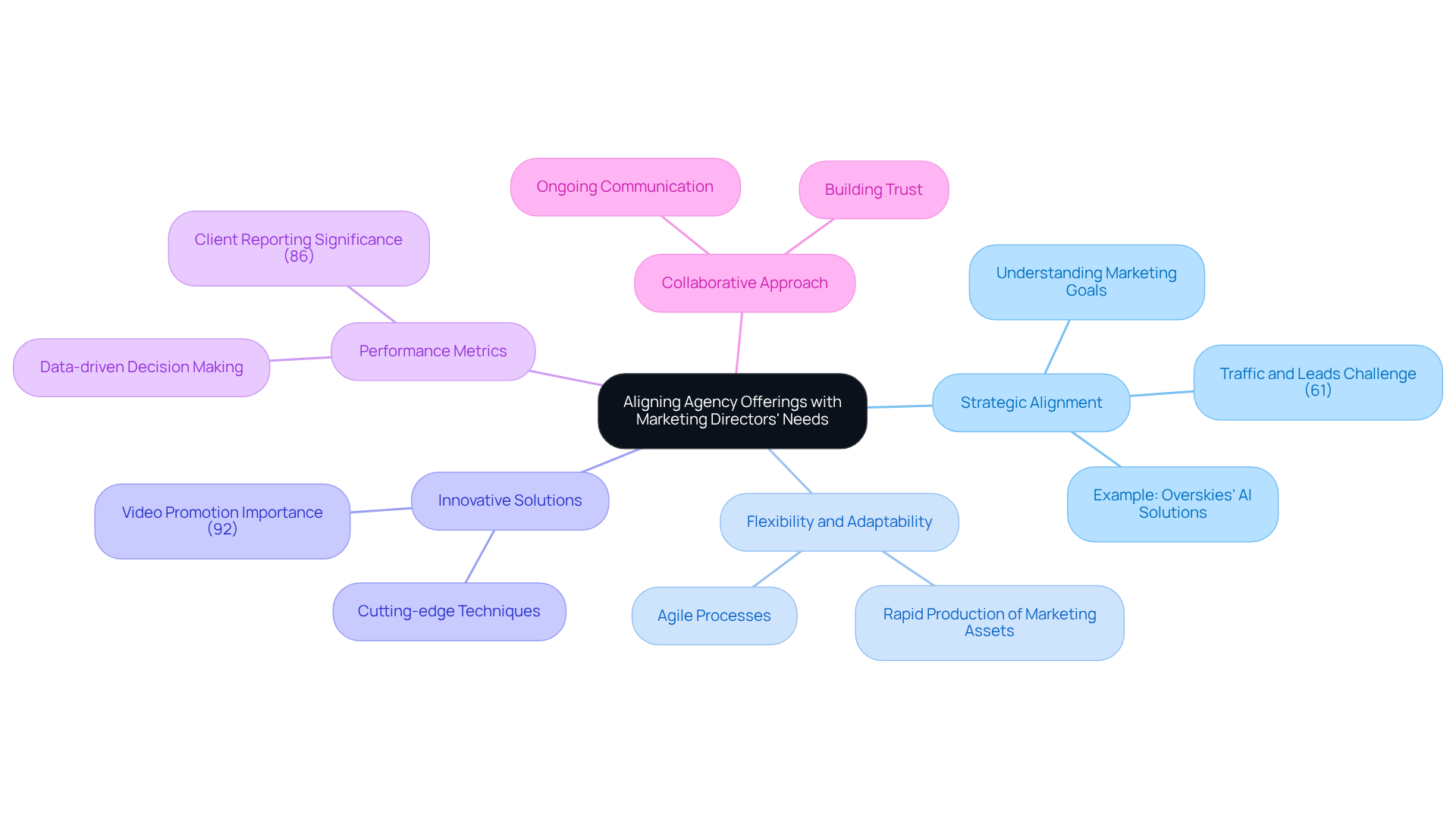 The center node represents the main goal, while each branch highlights specific needs directors have. Sub-branches provide additional details and examples, helping to clarify how agencies can meet these needs.
