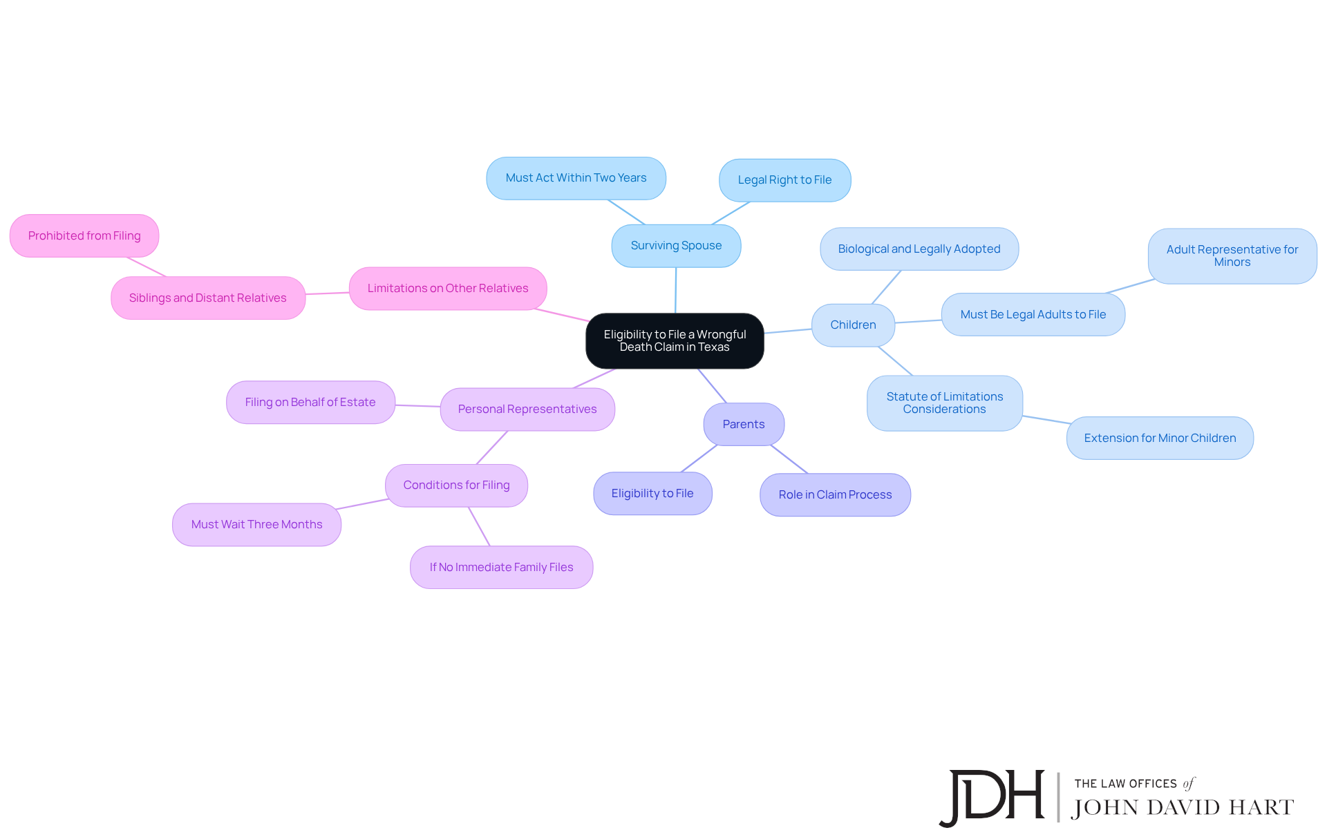 The central node represents the main topic, while the branches show who is eligible to file a claim. Each branch highlights a specific group, helping you understand the legal framework surrounding wrongful death claims. The central node represents the main topic, while the branches show who is eligible to file a claim. Each branch highlights a specific group, helping you understand the legal framework surrounding wrongful death claims.