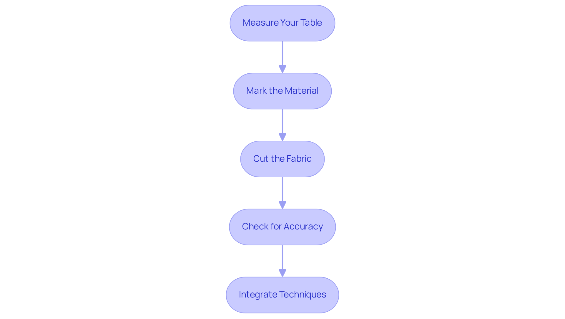 Each box represents a step in the fabric cutting process. Follow the arrows to see how to move from measuring to ensuring your cuts are accurate.