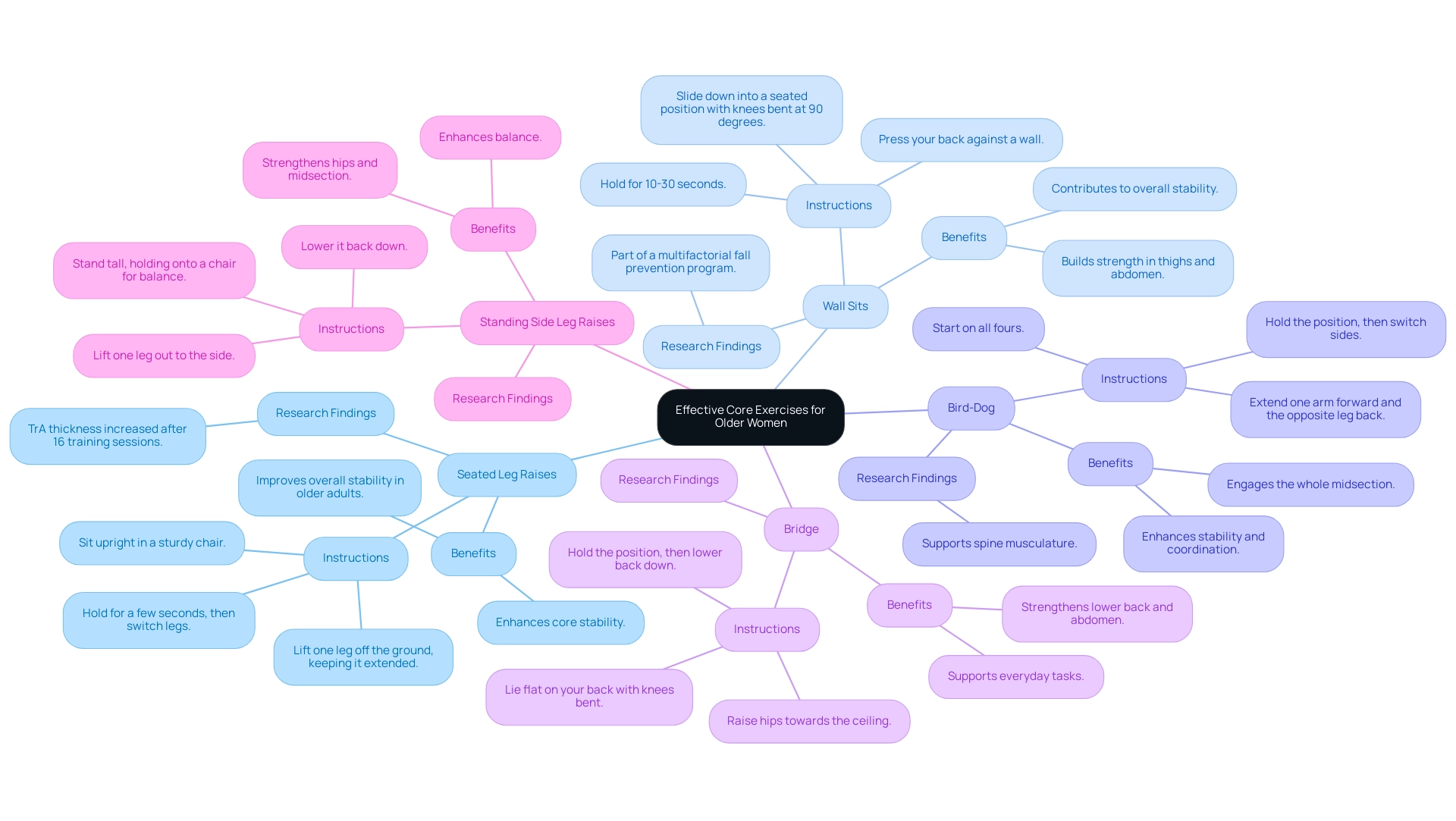 Each branch represents a specific exercise, with sub-branches detailing the instructions, benefits, and research findings related to that exercise.