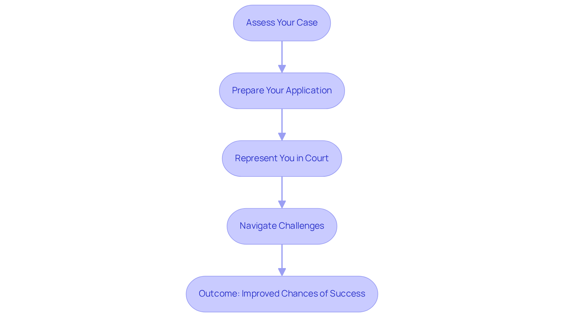 Each box represents a crucial step in the process of obtaining legal help for immigration issues. Follow the arrows to see how each step leads to the next, emphasizing the importance of having an attorney throughout the journey.