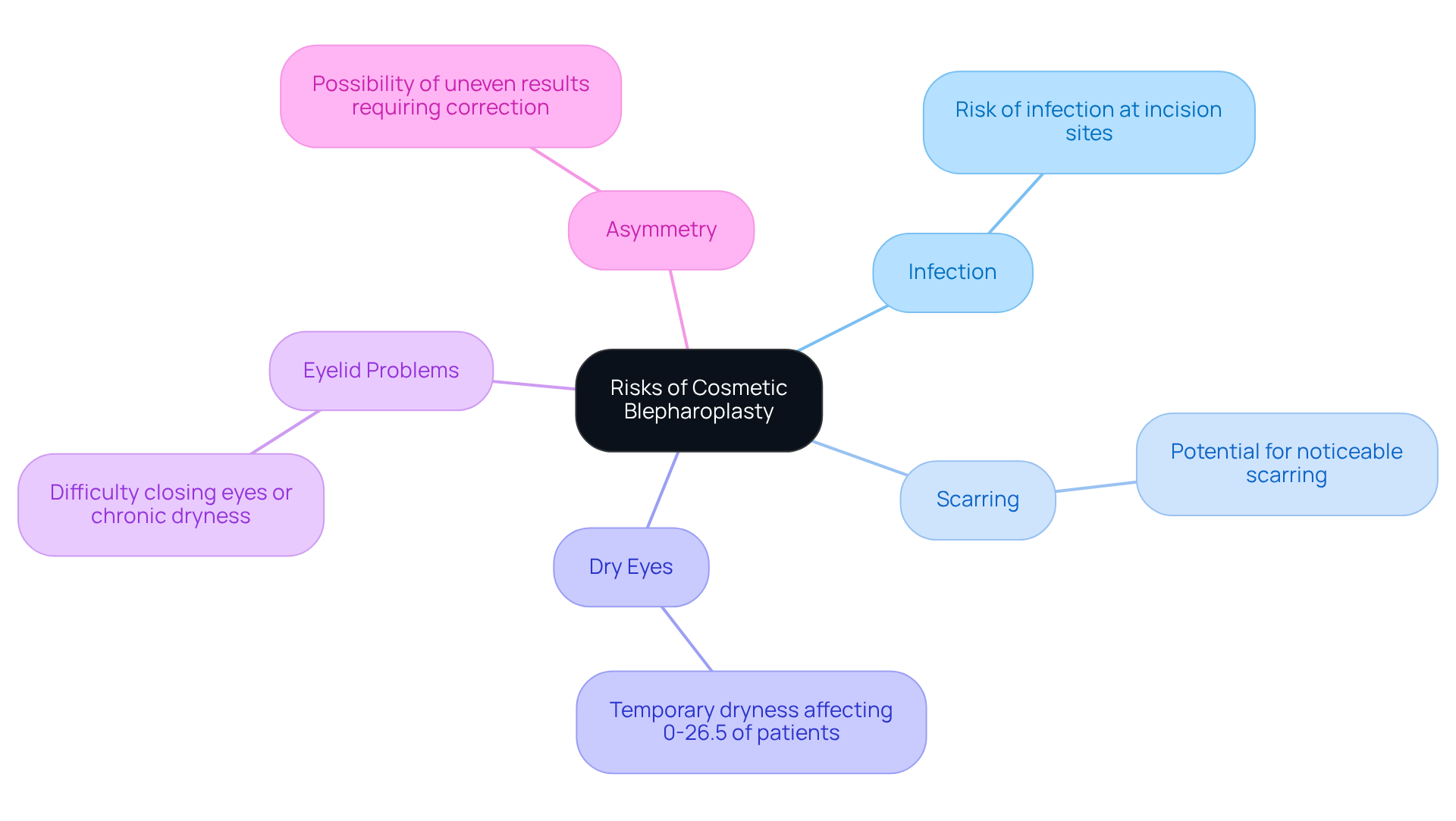 This mindmap illustrates the various risks associated with cosmetic blepharoplasty. Each branch represents a specific risk, and the descriptions provide insight into what each risk entails. Follow the branches to see how these risks relate to the overall topic of surgery.