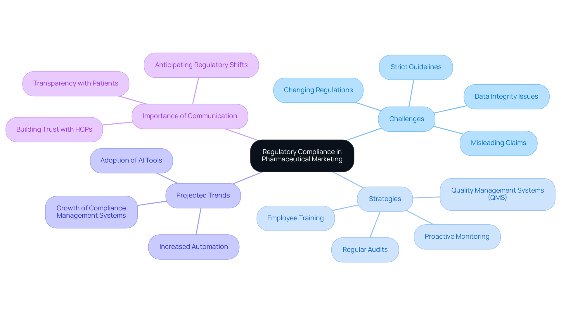 The central node represents the main topic, while branches show the various challenges and strategies related to compliance. Each color-coded branch helps you see how different elements connect to the overall theme.