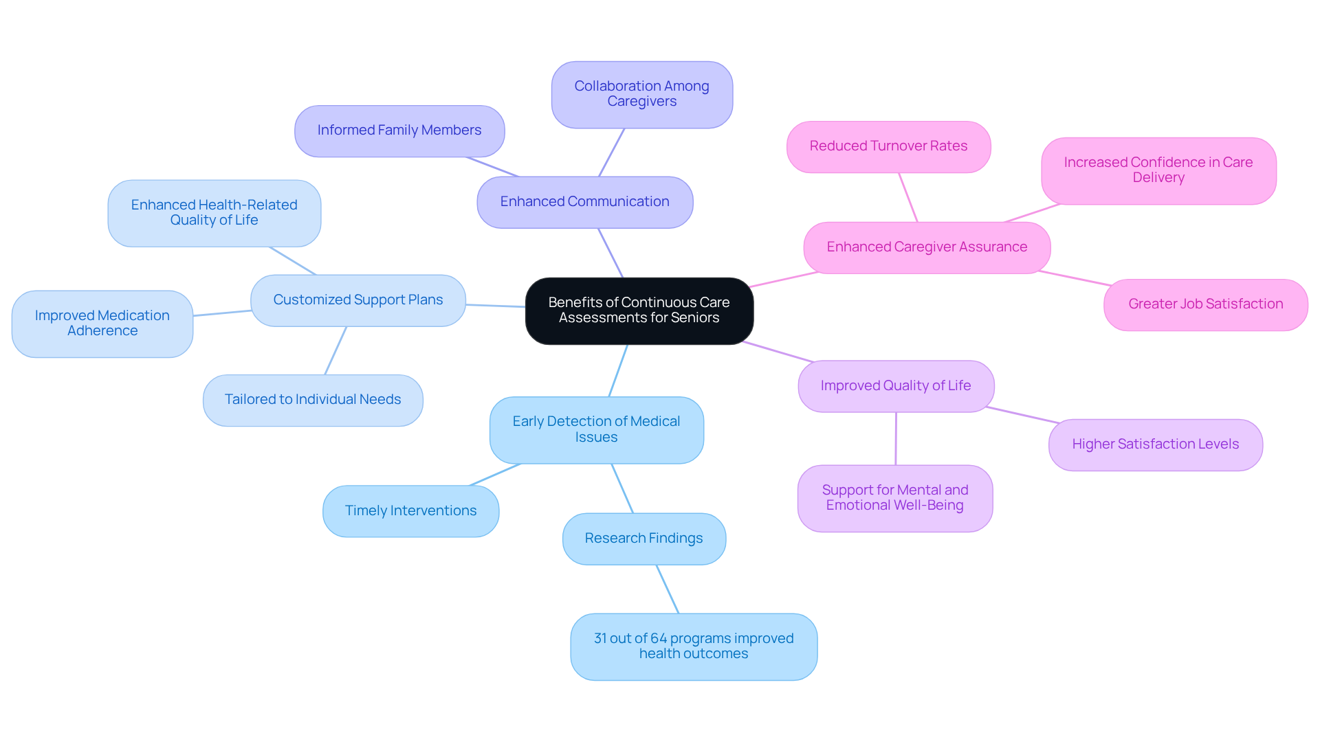 This mindmap starts from the central idea of continuous care assessments and branches out into various benefits. Each branch represents a specific advantage, and the sub-branches provide more detail about how that advantage impacts seniors' care and well-being.