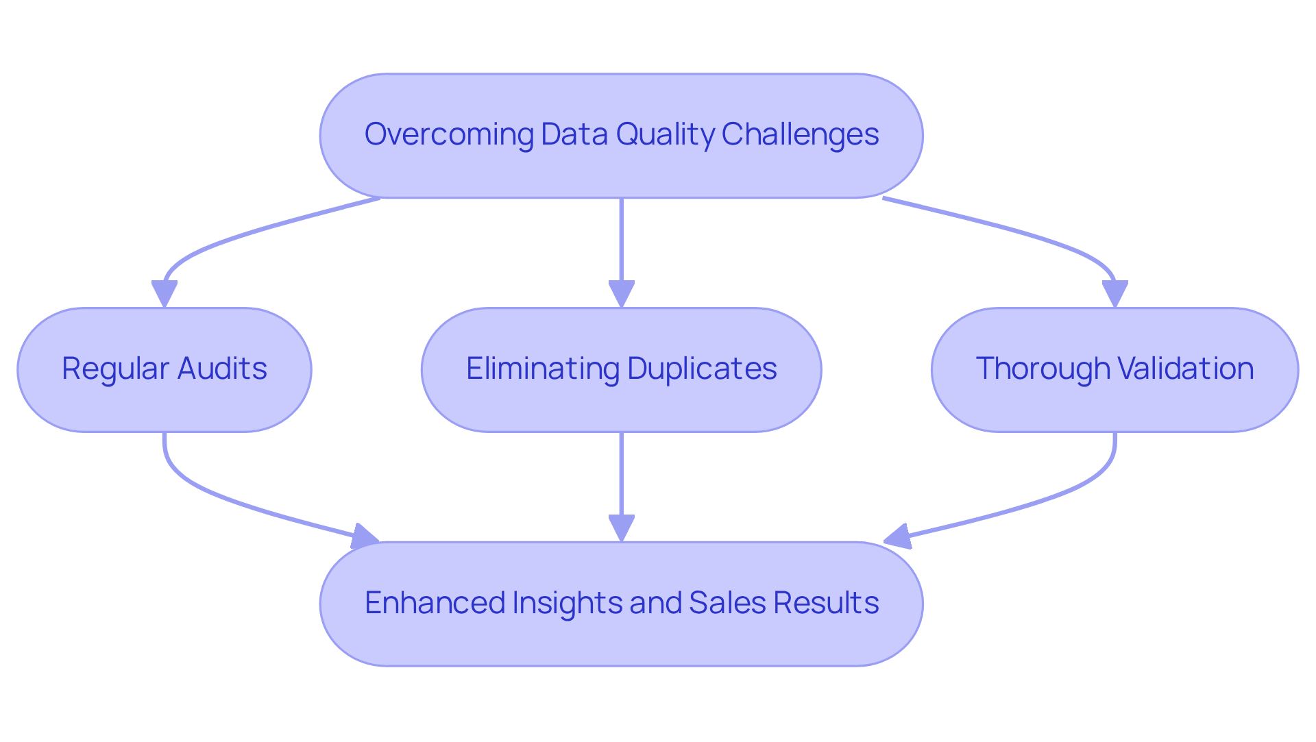 Follow the arrows to see how each step in managing data quality leads to better insights and improved sales performance. Each box represents a crucial practice that contributes to the overall goal of accurate data management. Follow the arrows to see how each step in managing data quality leads to better insights and improved sales performance. Each box represents a crucial practice that contributes to the overall goal of accurate data management.