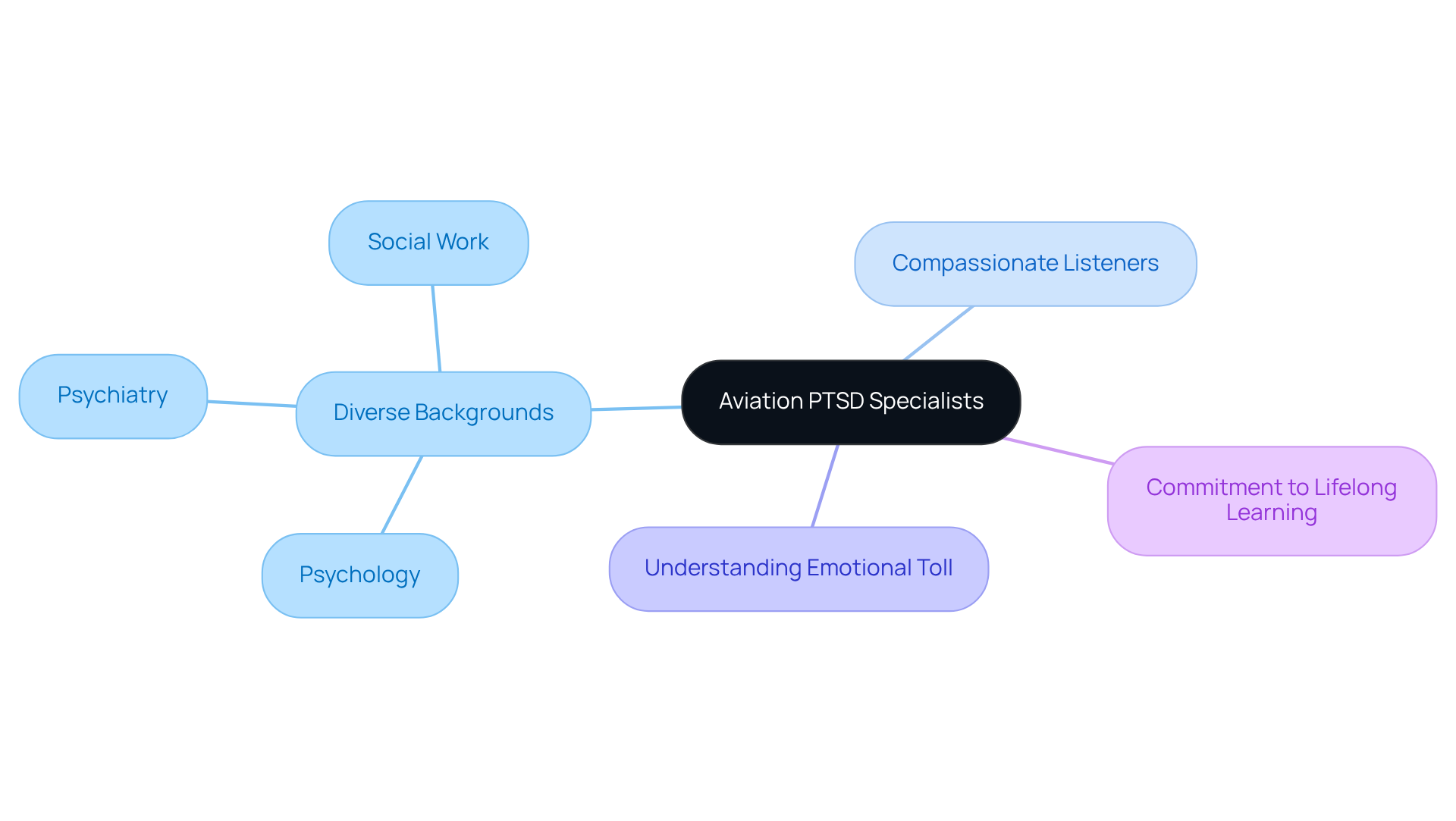 The central node represents aviation PTSD specialists, while the branches show their key traits. Each branch highlights an important aspect of their qualifications and skills, helping you understand the multifaceted role they play in supporting airline industry workers.