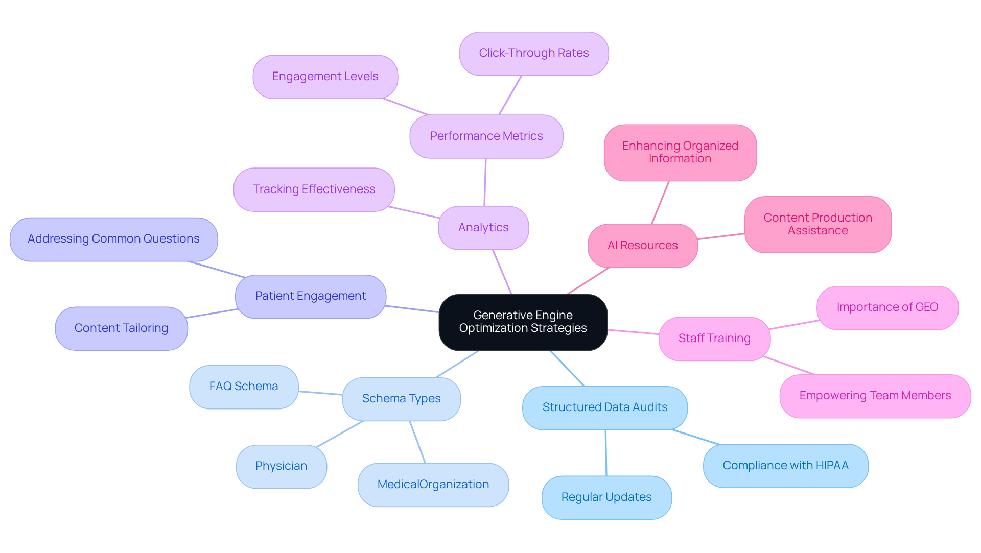 The central node represents the main focus on GEO strategies, while the branches show different aspects to consider. Each branch can be explored for more details, helping you understand how to enhance your healthcare services.