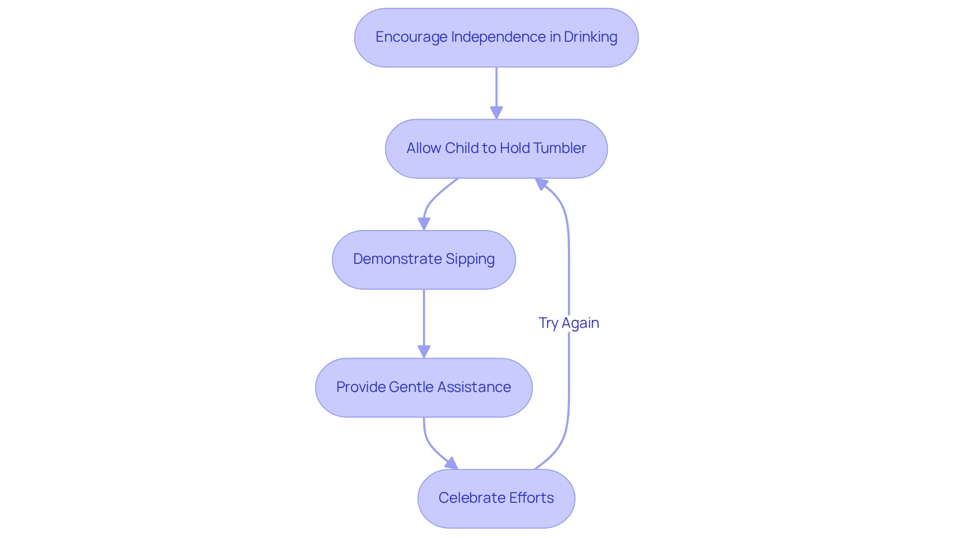 Follow the arrows to see how to guide your toddler through the process of learning to drink independently. Each step builds on the previous one, helping them gain confidence along the way.
