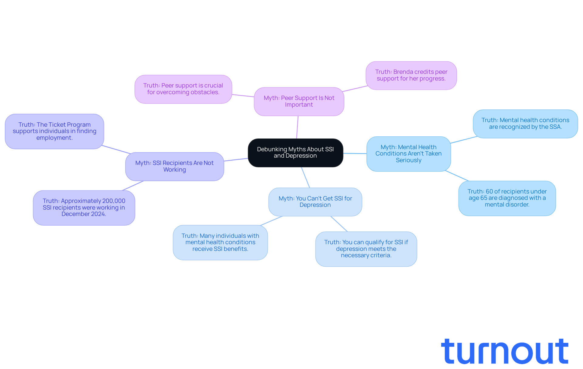 The center represents the main topic, while the branches show common myths and the truths that debunk them. Follow the branches to gain a clearer understanding of the SSI application process for mood disorders. The center represents the main topic, while the branches show common myths and the truths that debunk them. Follow the branches to gain a clearer understanding of the SSI application process for mood disorders.