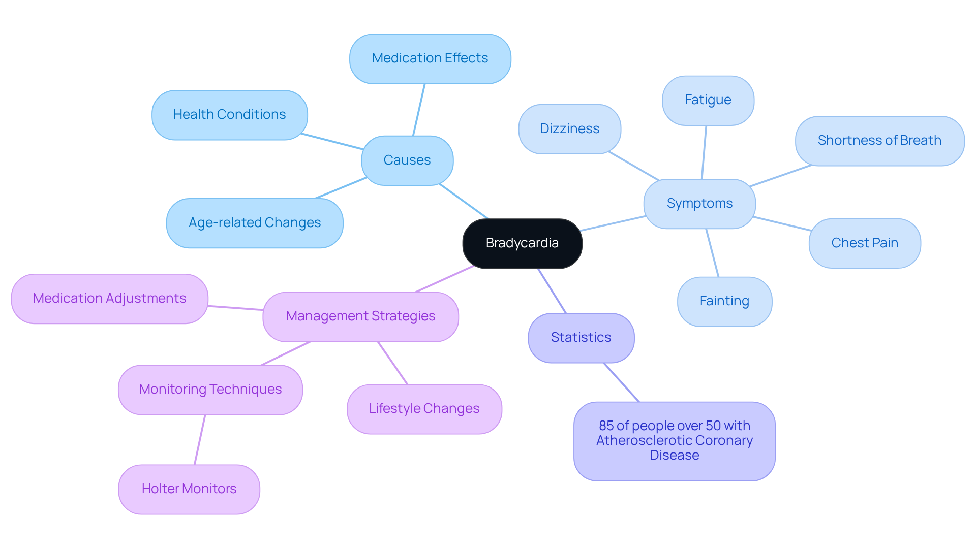 This mindmap starts with bradycardia at the center and branches out to show its causes, symptoms, important statistics, and management strategies. Each branch helps you see how these elements connect and contribute to understanding low heart rate.