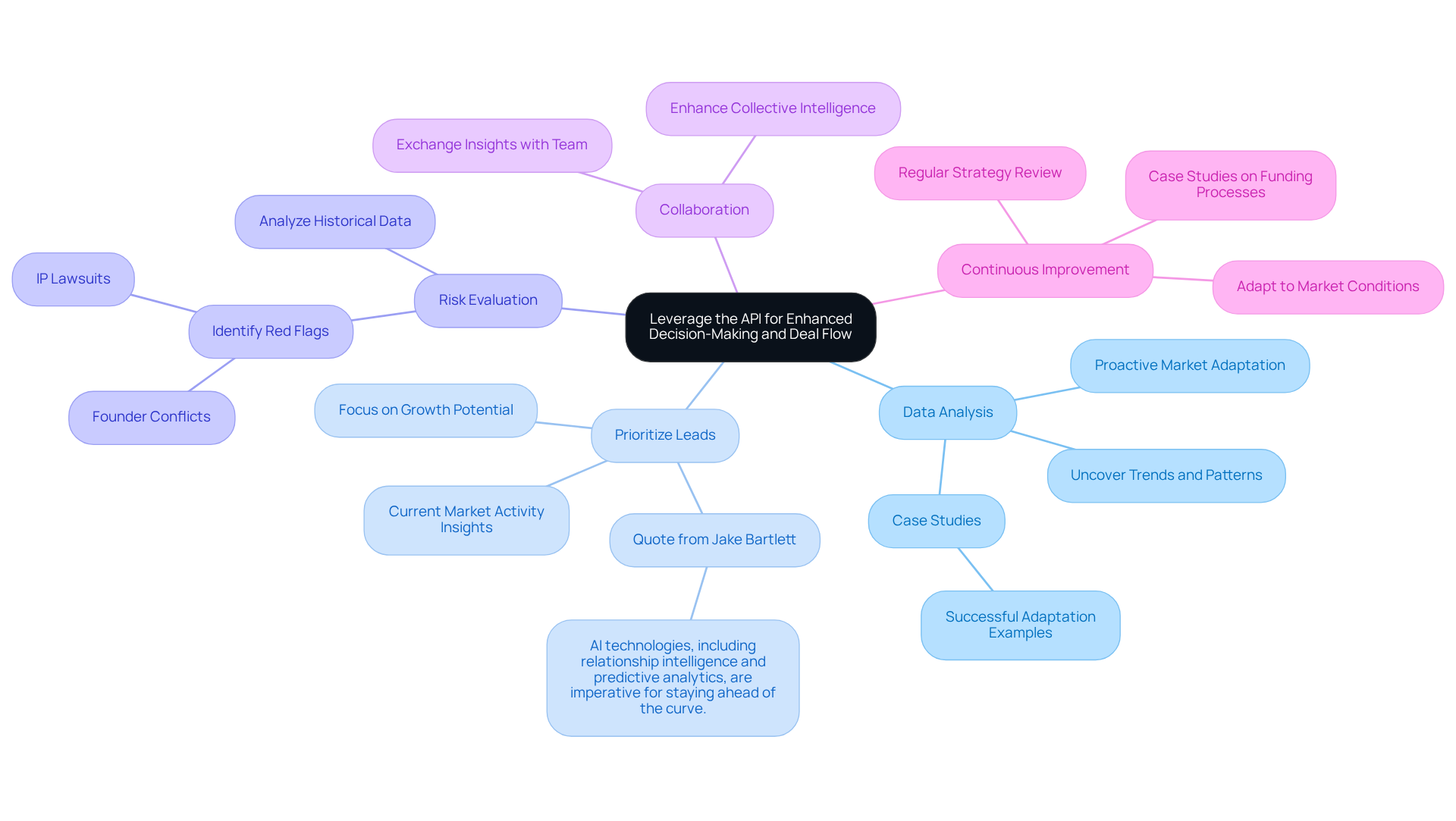 The central node represents the main theme, with branches showing key strategies. Each strategy is further detailed with points that explain how it contributes to decision-making and deal flow.