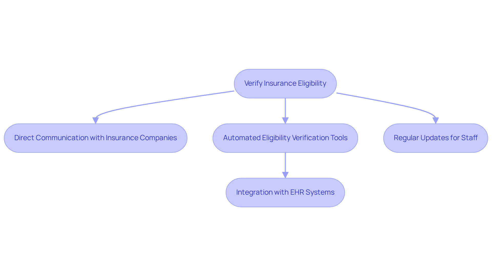 This flowchart outlines the steps healthcare providers can take to verify insurance eligibility. Follow the arrows to see how each action connects to the overall process, from direct communication to using automated tools and integrating with EHR systems.