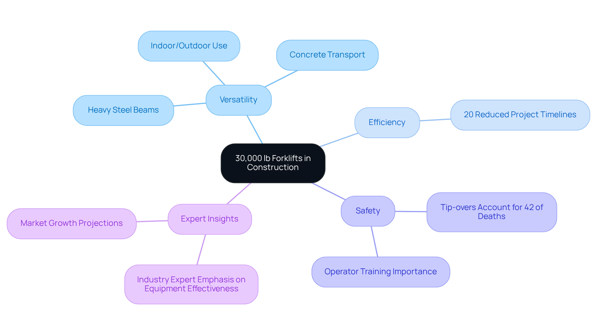 The central node represents the forklifts, while the branches show their various applications and benefits. Each color-coded branch helps you quickly identify different aspects of how these machines contribute to construction projects. The central node represents the forklifts, while the branches show their various applications and benefits. Each color-coded branch helps you quickly identify different aspects of how these machines contribute to construction projects.