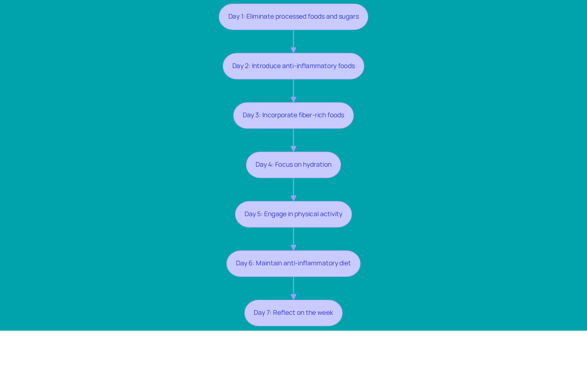 Each box represents a day in the detox plan. Follow the arrows to see what actions to take each day to help reduce inflammation and support your wellness journey. Each box represents a day in the detox plan. Follow the arrows to see what actions to take each day to help reduce inflammation and support your wellness journey.