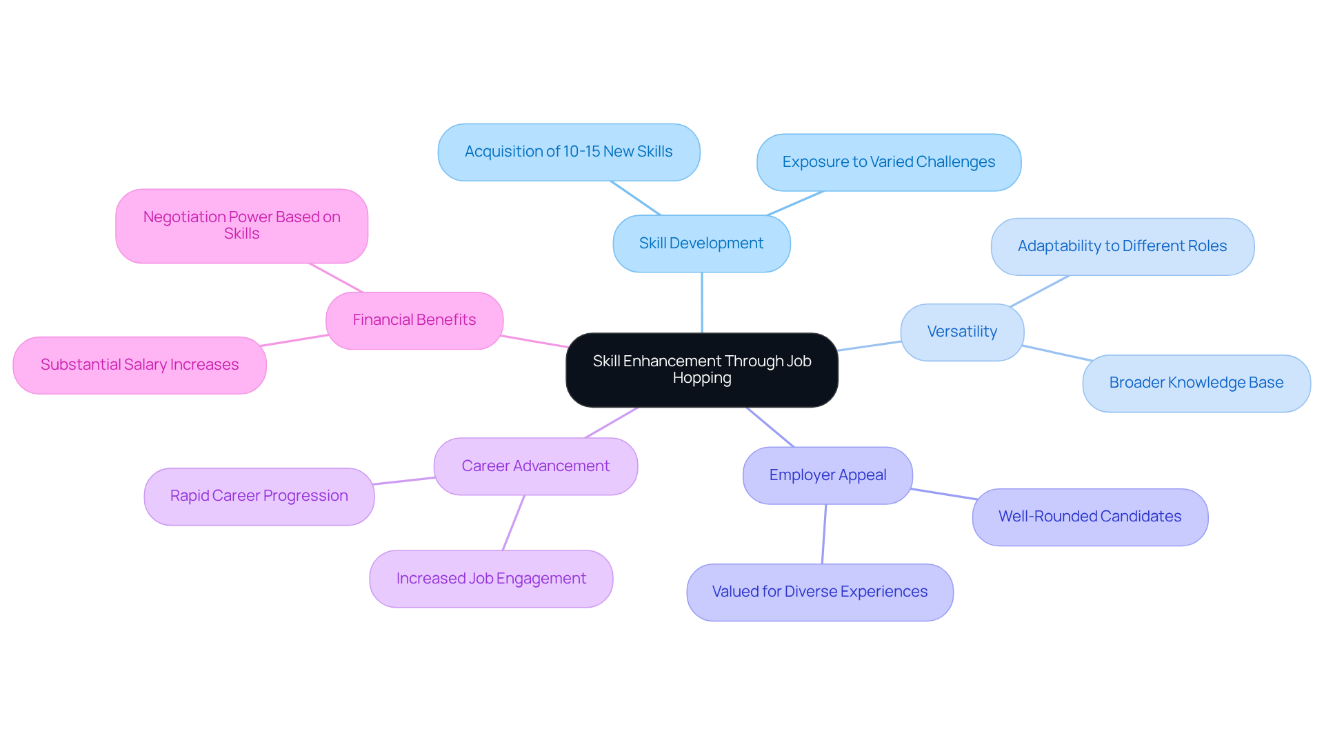 The central node represents the main idea of job hopping. Each branch shows a different benefit, and the sub-branches provide details or examples that illustrate how job hopping can enhance skills and career prospects. The central node represents the main idea of job hopping. Each branch shows a different benefit, and the sub-branches provide details or examples that illustrate how job hopping can enhance skills and career prospects.
