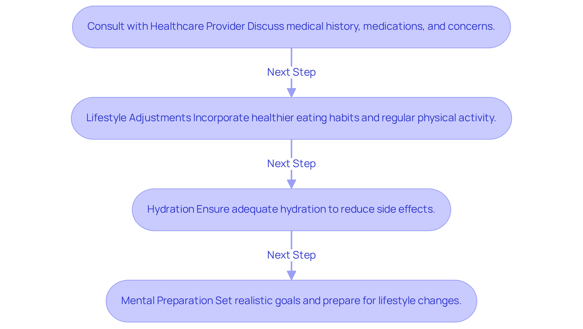 Follow the arrows to see the steps you need to take before starting your weight loss injections. Each box shows a key action to help you get ready for treatment, ensuring you have the best chance for success.