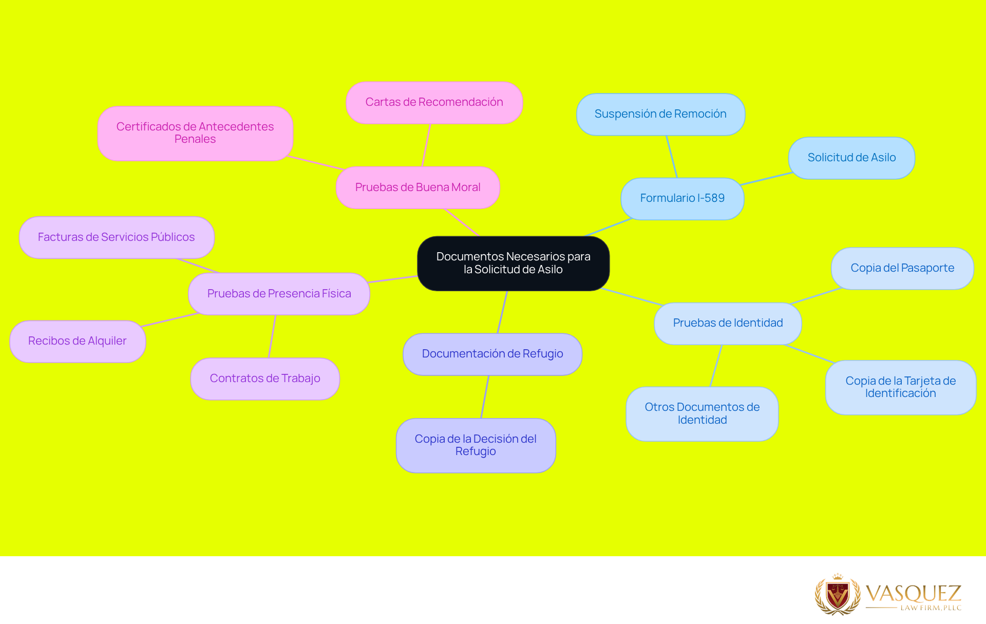 El nodo central muestra el tema principal, y las ramas representan las diferentes categorías de documentos que necesitas. Cada sub-rama proporciona ejemplos específicos, ayudándote a entender qué reunir para tu solicitud.