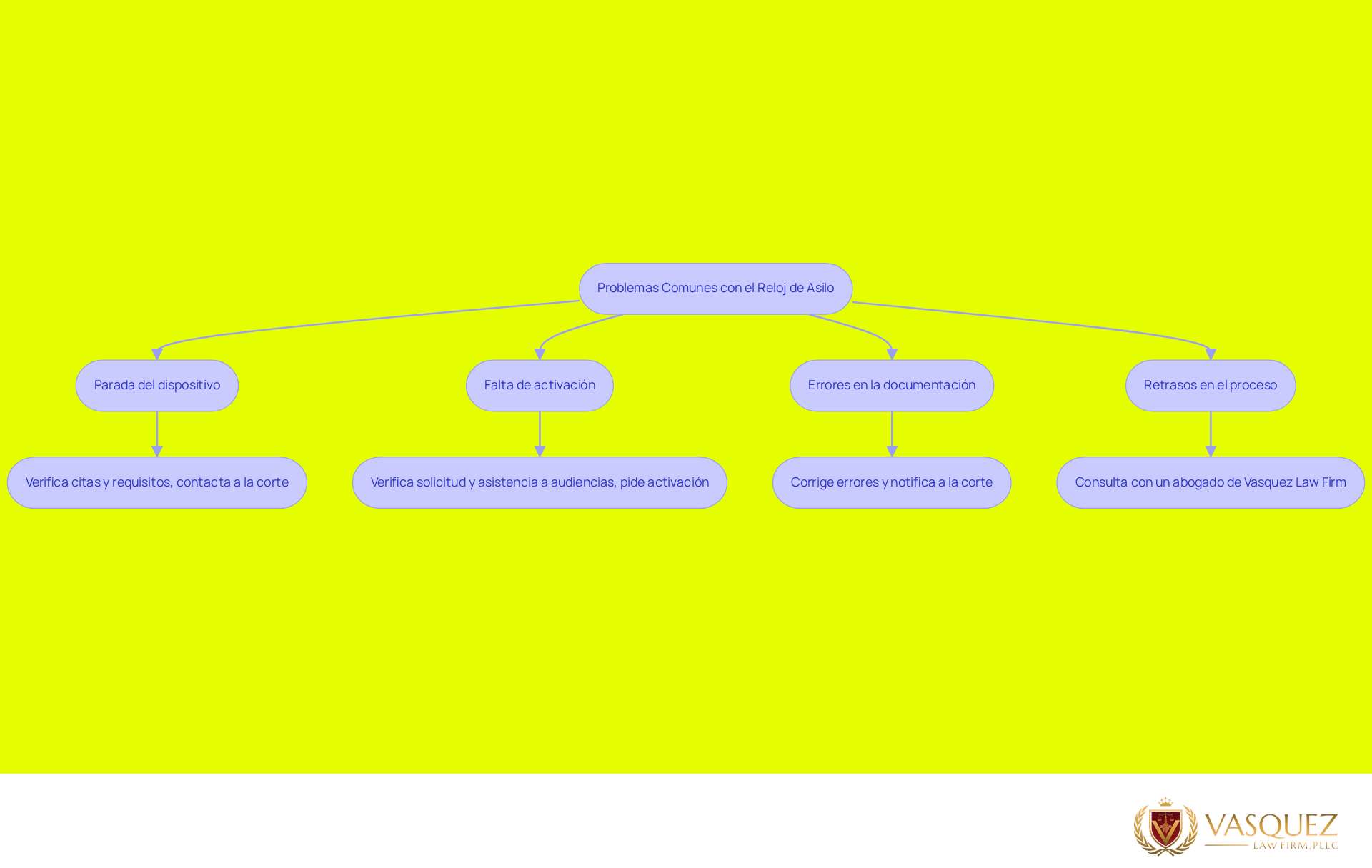 Cada cuadro representa un problema que puedes encontrar con el Reloj de Asilo. Sigue las flechas para ver qué pasos tomar para resolver cada situación.