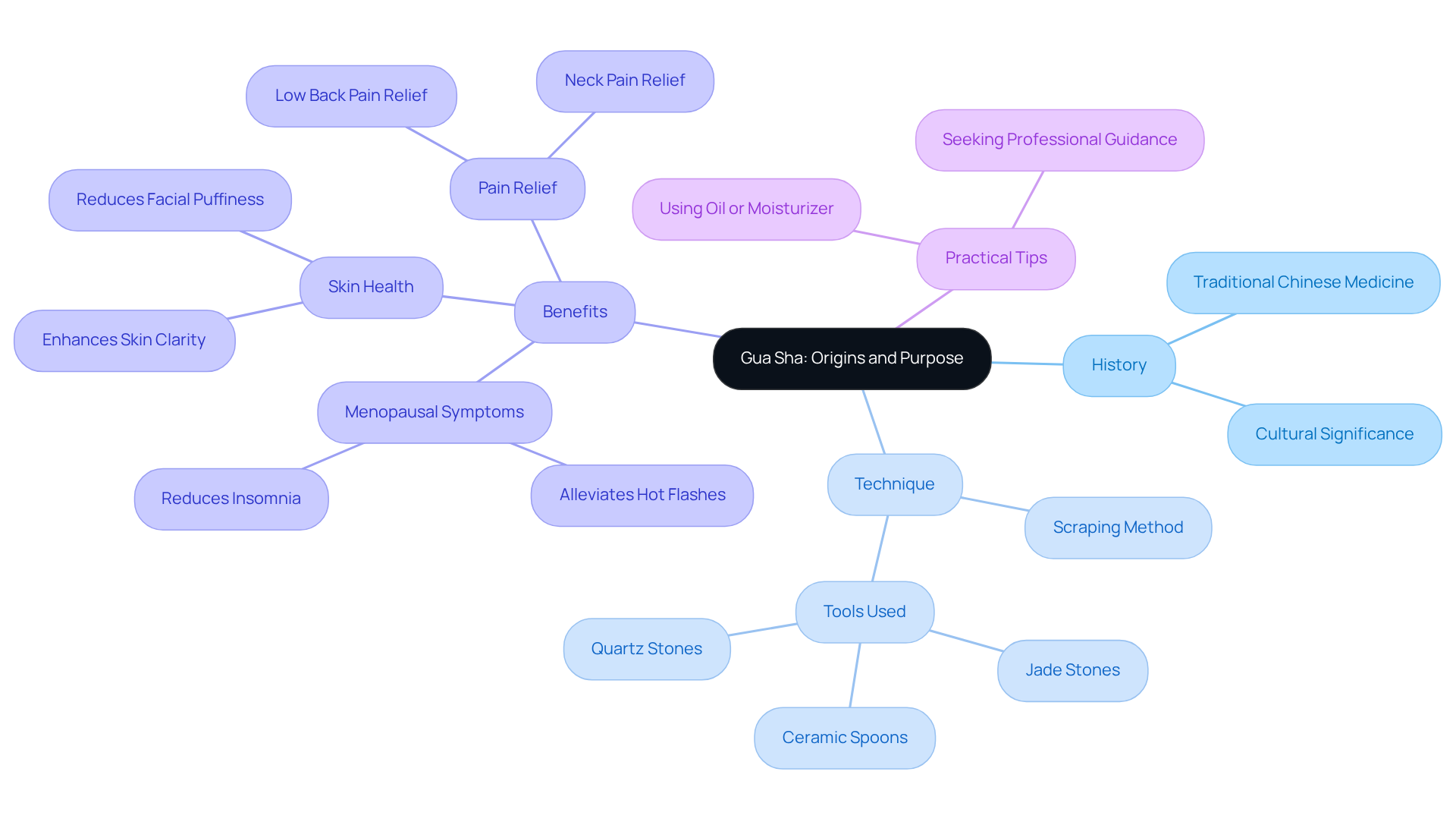 The mindmap starts with Gua Sha at the center. Each branch represents a different aspect of Gua Sha, leading to more detailed subtopics. This layout helps you see how all these elements connect and contribute to understanding this ancient practice. The mindmap starts with Gua Sha at the center. Each branch represents a different aspect of Gua Sha, leading to more detailed subtopics. This layout helps you see how all these elements connect and contribute to understanding this ancient practice.