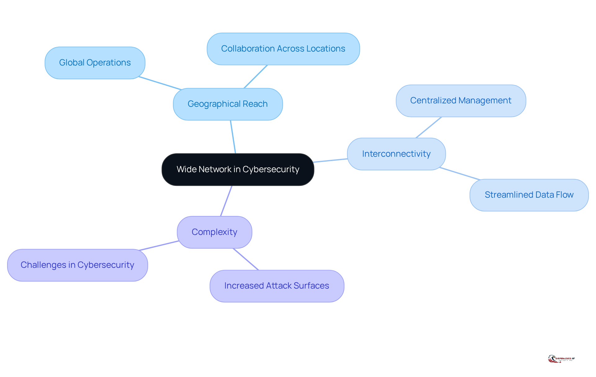 This mindmap starts with the central idea of wide networks in cybersecurity. Each branch represents a key characteristic, and the sub-branches provide more details. This layout helps you see how these characteristics relate to the overall concept and why they matter for cybersecurity. This mindmap starts with the central idea of wide networks in cybersecurity. Each branch represents a key characteristic, and the sub-branches provide more details. This layout helps you see how these characteristics relate to the overall concept and why they matter for cybersecurity.
