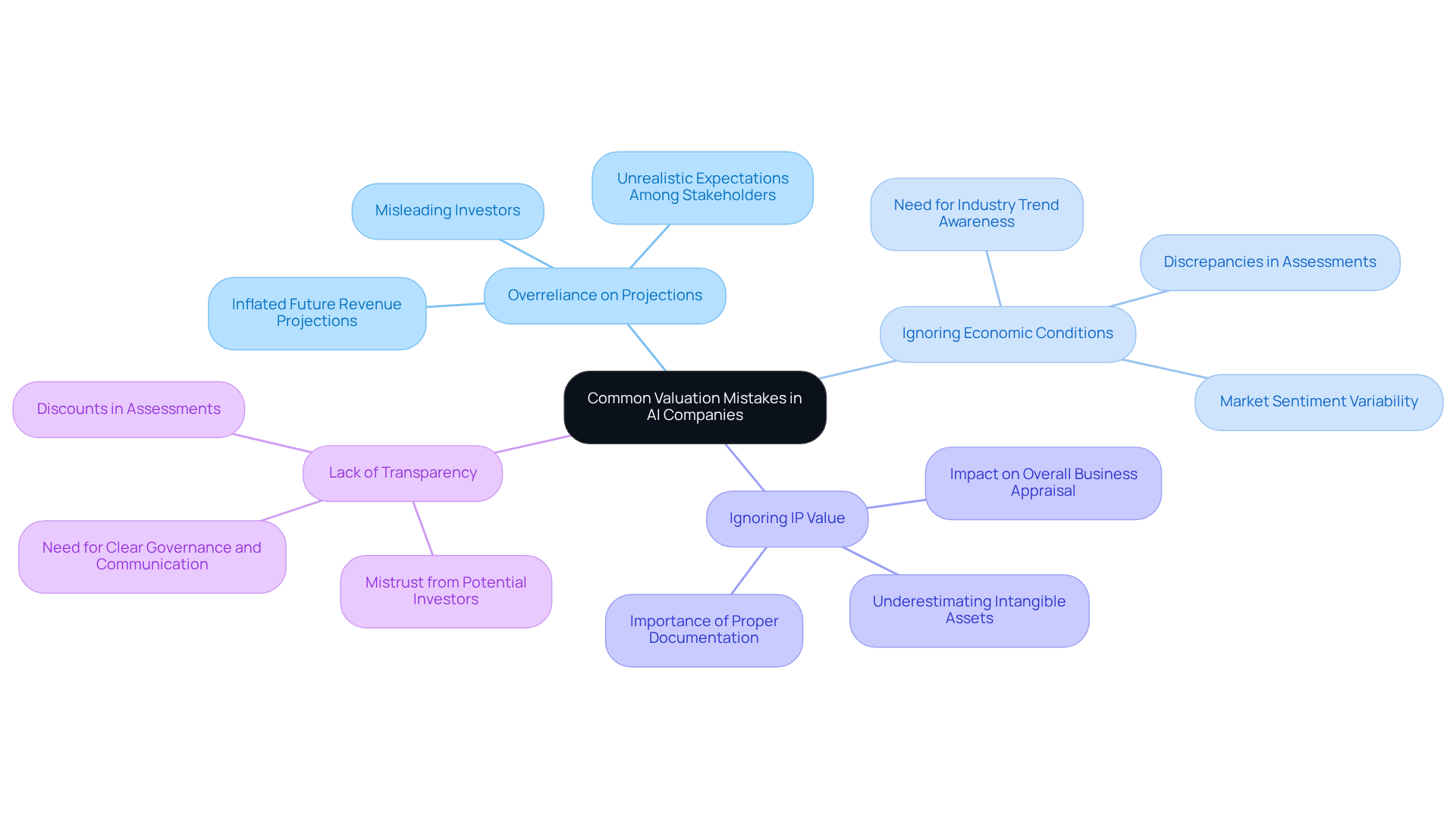 This mindmap shows the main pitfalls CEOs should avoid when valuing AI companies. Each branch represents a specific mistake, and the sub-branches provide more details about why these mistakes matter. Follow the branches to understand how each issue connects to the overall theme of accurate valuations.