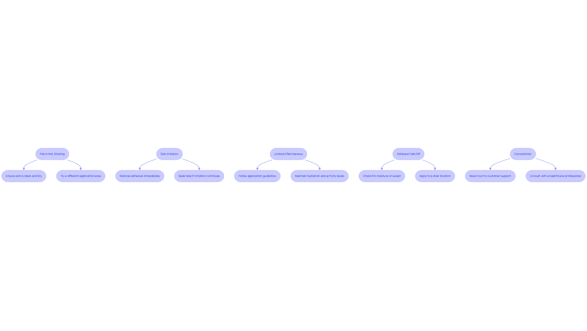 Each box represents a common issue you might face with the patch. Follow the arrows to see the recommended solutions for each problem, helping you navigate your experience with the LifeWave Energy Enhancer Patch. Each box represents a common issue you might face with the patch. Follow the arrows to see the recommended solutions for each problem, helping you navigate your experience with the LifeWave Energy Enhancer Patch.