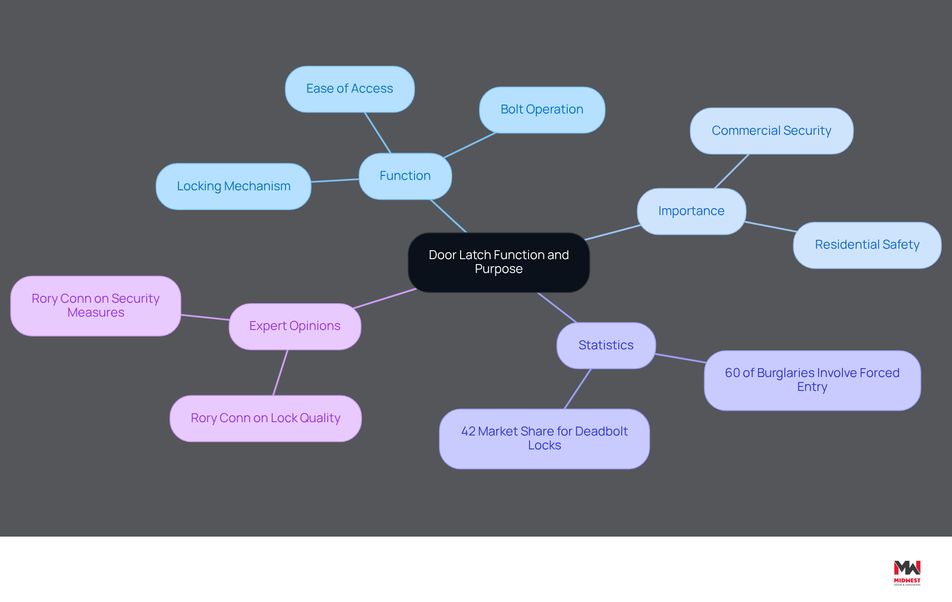 This mindmap illustrates the key aspects of door latches. Start at the center with the main topic, then explore each branch to see how door latches function, their importance in security, relevant statistics, and expert insights. Each color-coded branch helps you easily identify different areas of focus.